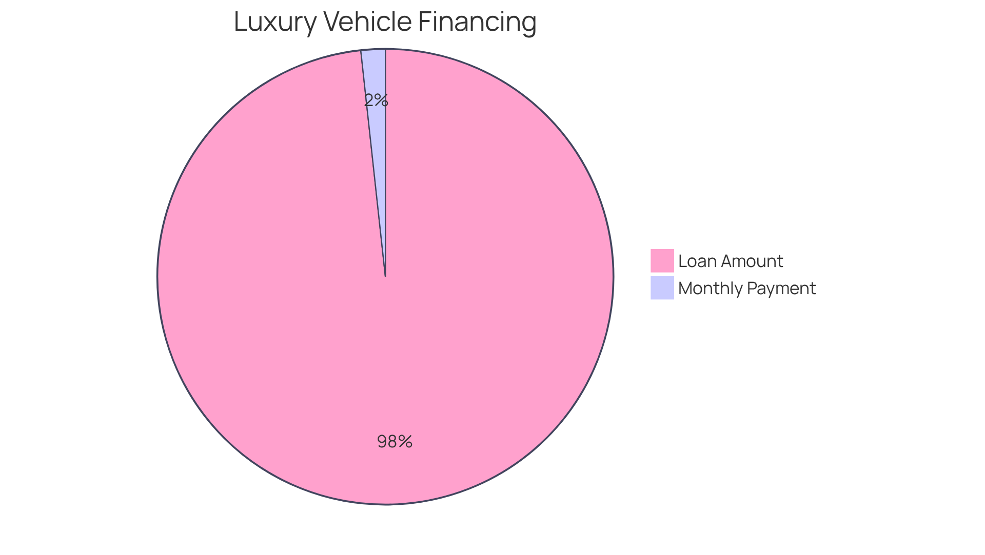 This pie chart shows the average loan amount and monthly payment for luxury vehicles. The blue slice represents the total loan amount, while the green slice shows the average monthly payment. Together, they illustrate the financial commitment involved in purchasing a luxury vehicle. This pie chart shows the average loan amount and monthly payment for luxury vehicles. The blue slice represents the total loan amount, while the green slice shows the average monthly payment. Together, they illustrate the financial commitment involved in purchasing a luxury vehicle.