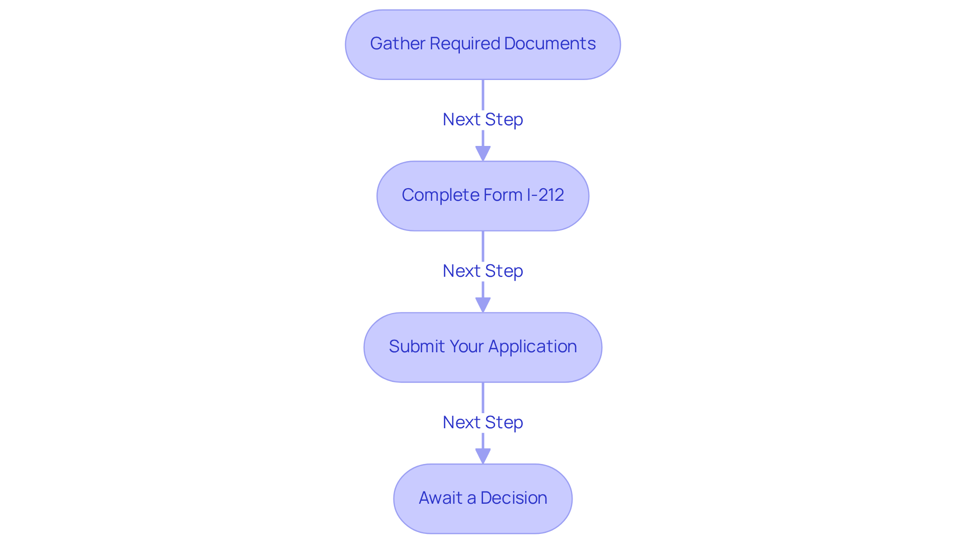 This flowchart outlines the steps you need to take to apply for re-entry into the U.S. Start at the top and follow the arrows down through each step. Each box represents a key action you need to complete, making it easy to see what comes next. This flowchart outlines the steps you need to take to apply for re-entry into the U.S. Start at the top and follow the arrows down through each step. Each box represents a key action you need to complete, making it easy to see what comes next.