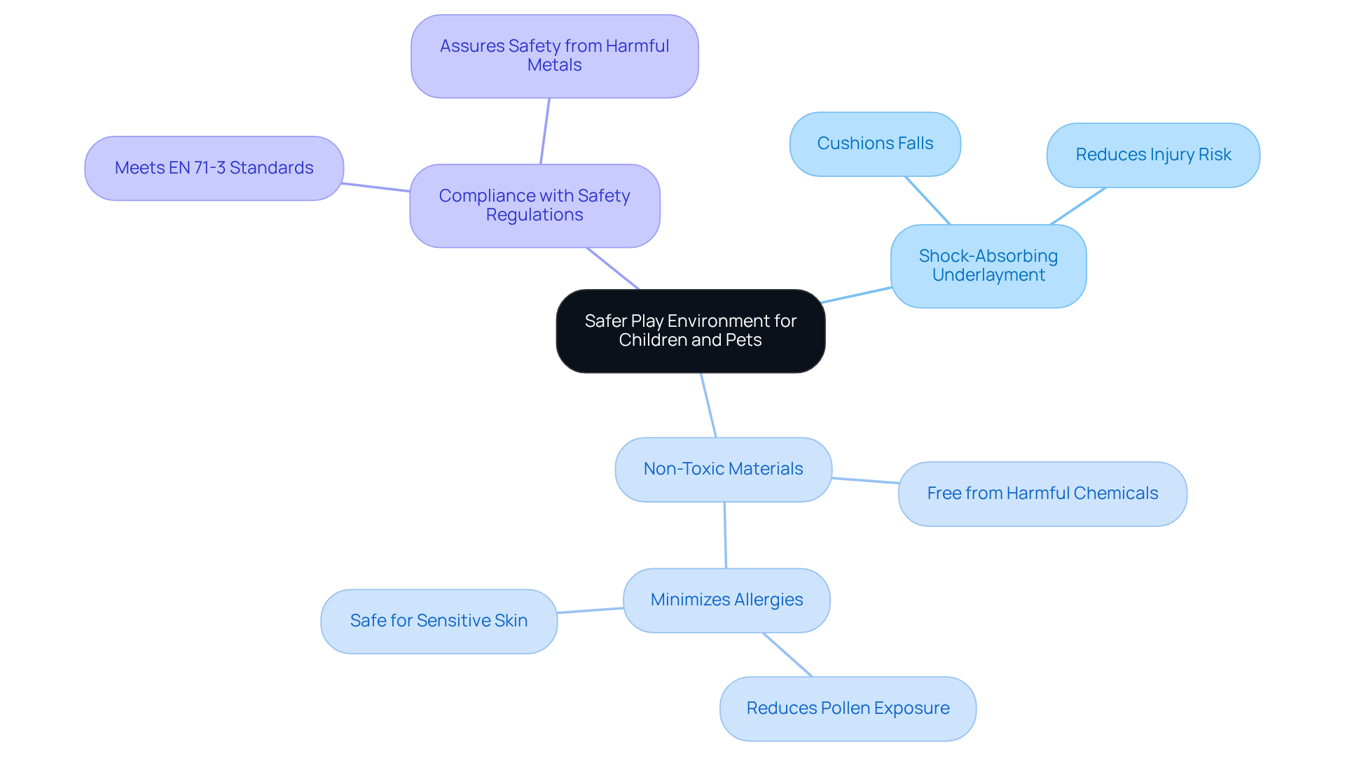 Start at the center with the main goal of safety, then explore each feature that contributes to it. Each branch shows how these features help create a secure play area for kids and pets.