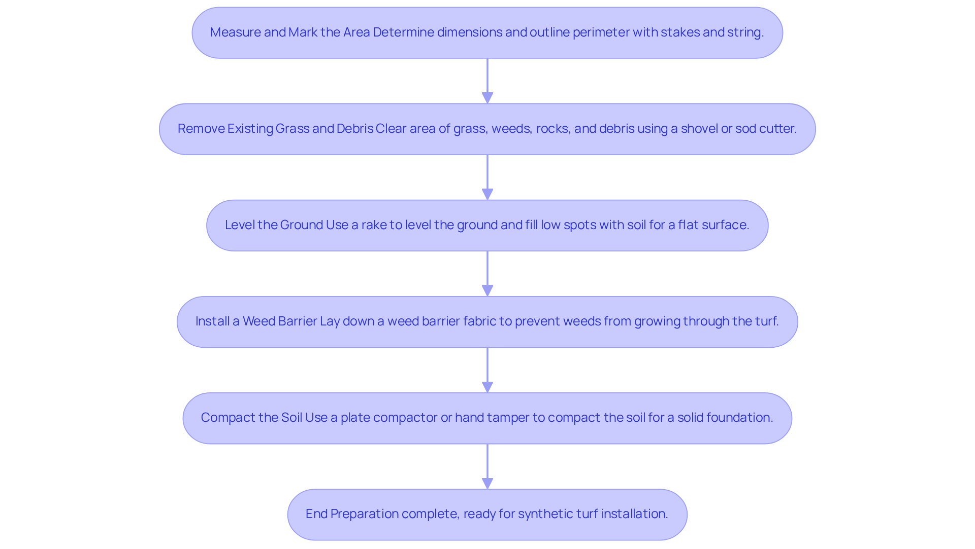 Each box represents a step in the preparation process. Follow the arrows to see how to get from one step to the next, ensuring a successful installation of your synthetic turf.