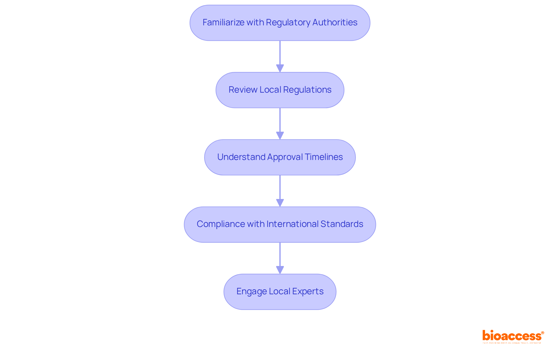 Each box represents a step in the process of conducting clinical trials. Follow the arrows to see how to move from one step to the next, ensuring you cover all necessary aspects for successful trial initiation.