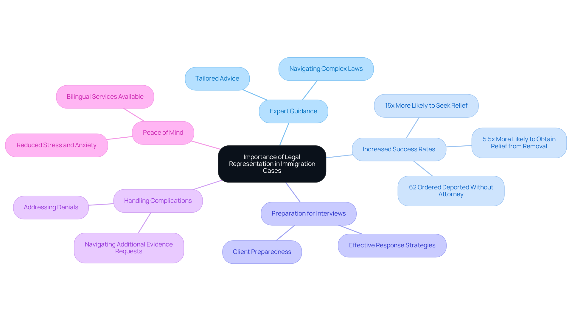 This mindmap illustrates why having an attorney is crucial in immigration cases. Each branch represents a key reason, and the sub-branches provide supporting details or statistics. Follow the branches to understand how legal representation can significantly impact your immigration journey.