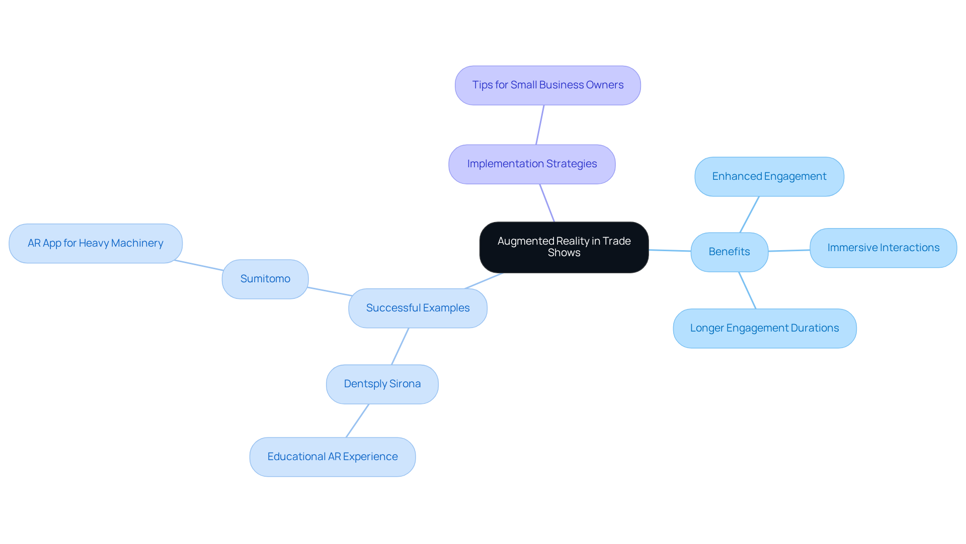 The central node represents the main topic of AR in trade shows. Follow the branches to explore the benefits, see real-world examples, and discover strategies for implementation. Each color-coded branch helps you navigate through the information easily.