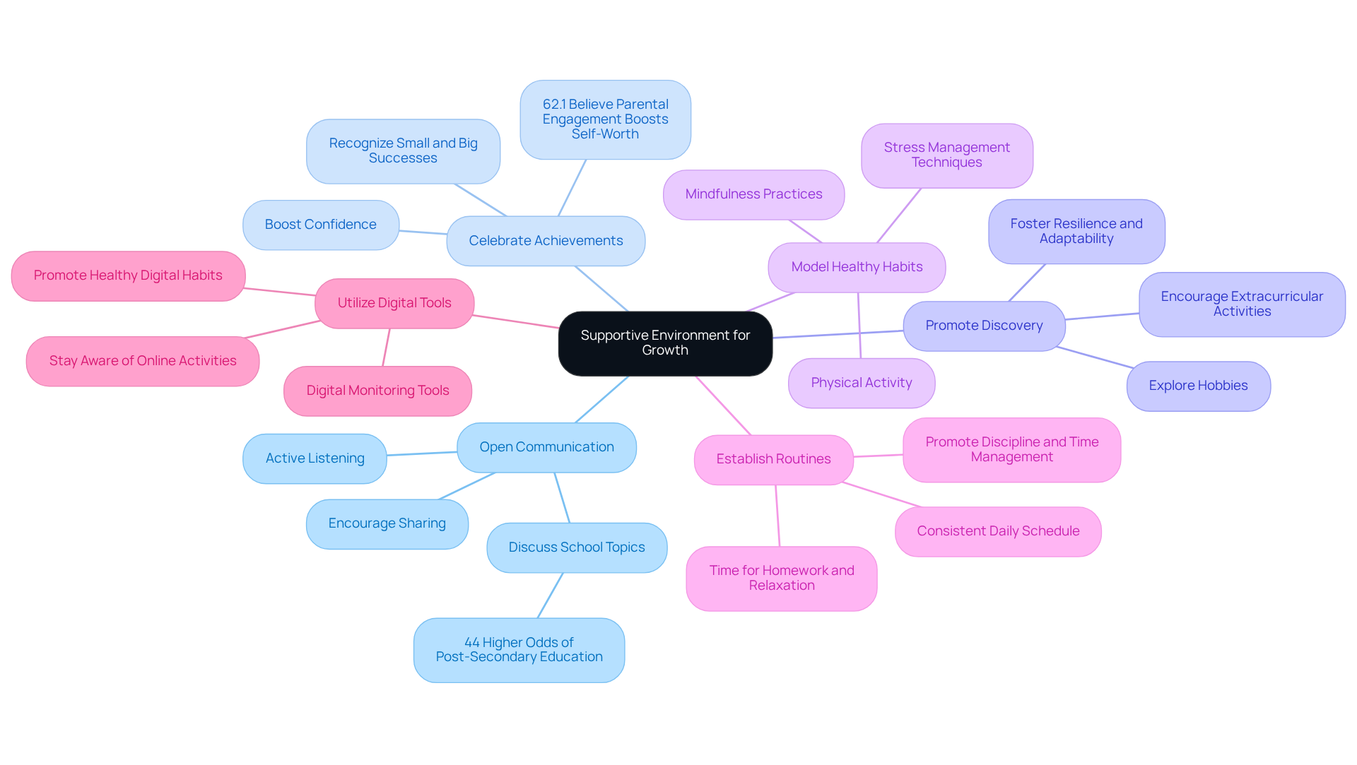 The central node represents the main goal of fostering a supportive environment, while each branch shows a strategy to achieve that goal. Follow the branches to see specific actions you can take to help your adolescent thrive. The central node represents the main goal of fostering a supportive environment, while each branch shows a strategy to achieve that goal. Follow the branches to see specific actions you can take to help your adolescent thrive.