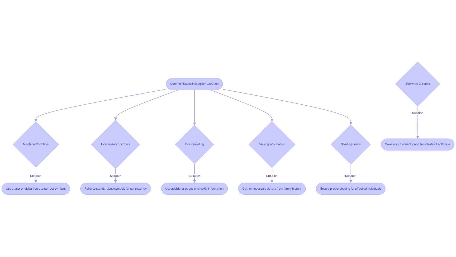 Each box represents a common issue you might face when creating genetic pedigree diagrams. Follow the arrows to see the suggested solutions for each problem.