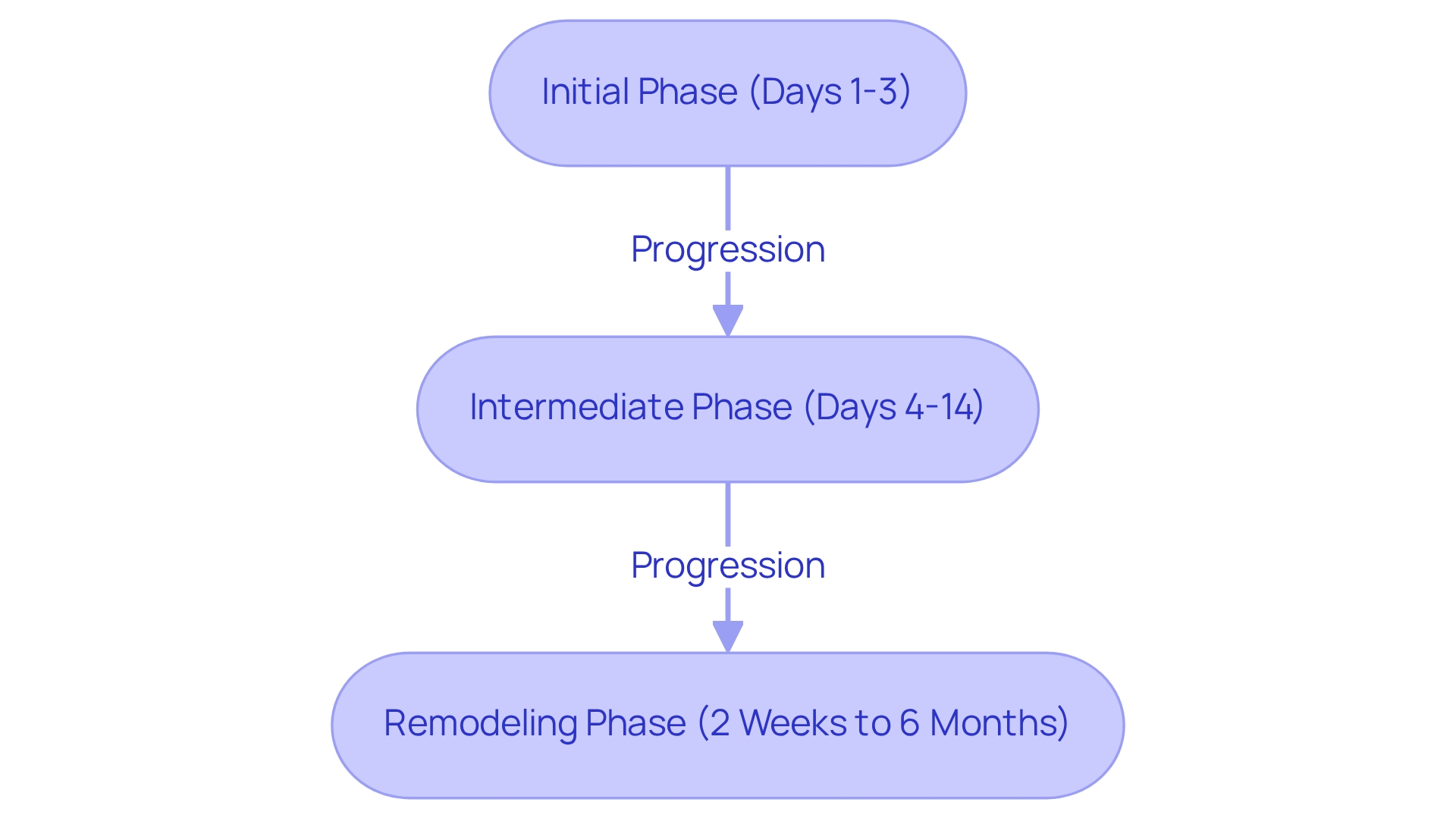 This flowchart shows the stages of recovery after a PRP injection. Start at the top with the initial phase, where you might feel soreness. Follow the arrows down to see how recovery progresses through the intermediate phase and finally to the remodeling phase, where you regain strength and mobility.