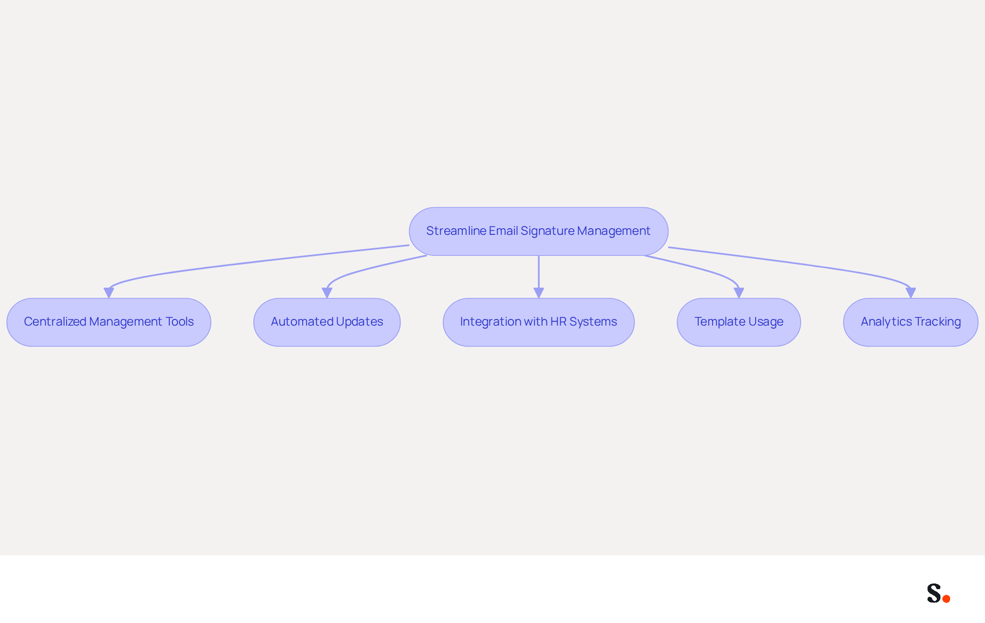 This flowchart shows the steps to improve email signature management. Each box represents a practice that helps ensure your email communications are professional and consistent. Follow the arrows to see how each practice connects to the overall goal.