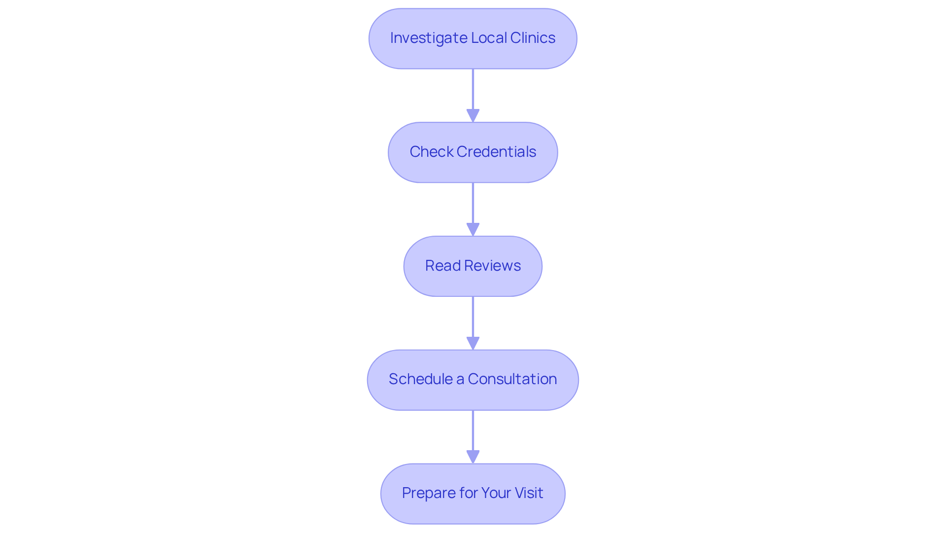 Each box represents a step in your journey to find the right physician. Follow the arrows to see how to move from one step to the next, ensuring you cover all important aspects before your consultation.