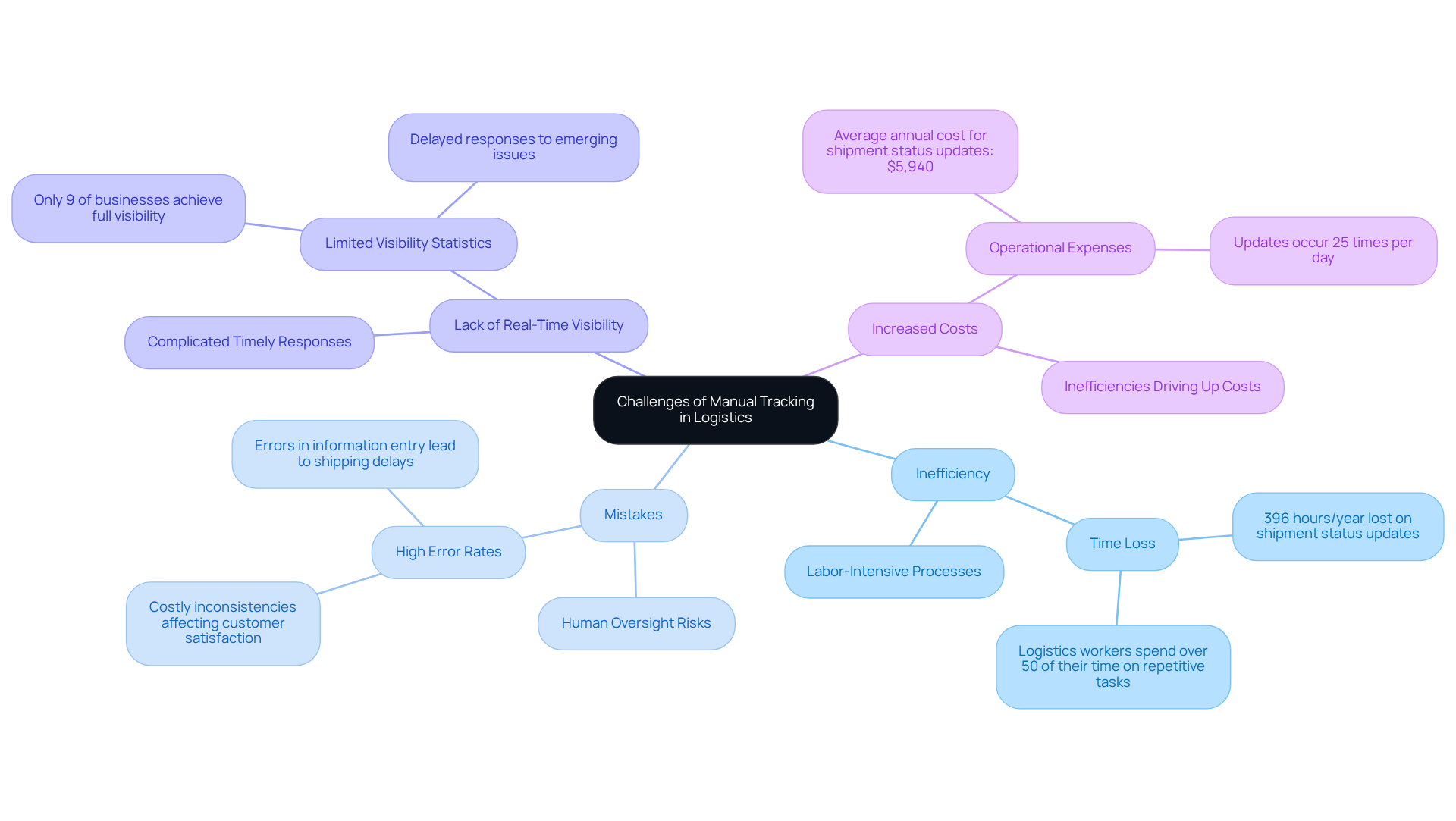 The central node represents the main topic, while the branches show specific challenges. Each sub-branch provides more detail about the issues, helping you understand the complexities of manual tracking in logistics.