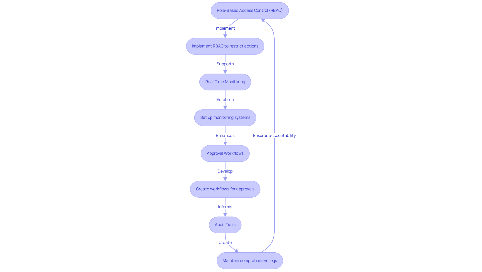This flowchart outlines the key strategies organizations can implement to prevent unauthorized actions by AI agents. Each box represents a strategy, and the arrows show how these strategies connect to create a robust governance framework. Follow the flow to understand how each step contributes to overall security.