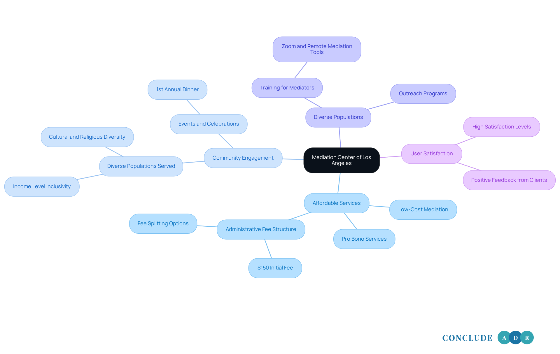 The center node represents the Mediation Center, with branches showing different focus areas. Each sub-branch provides additional insight into how MCLA serves the community, emphasizing the importance of accessibility and satisfaction. The center node represents the Mediation Center, with branches showing different focus areas. Each sub-branch provides additional insight into how MCLA serves the community, emphasizing the importance of accessibility and satisfaction.