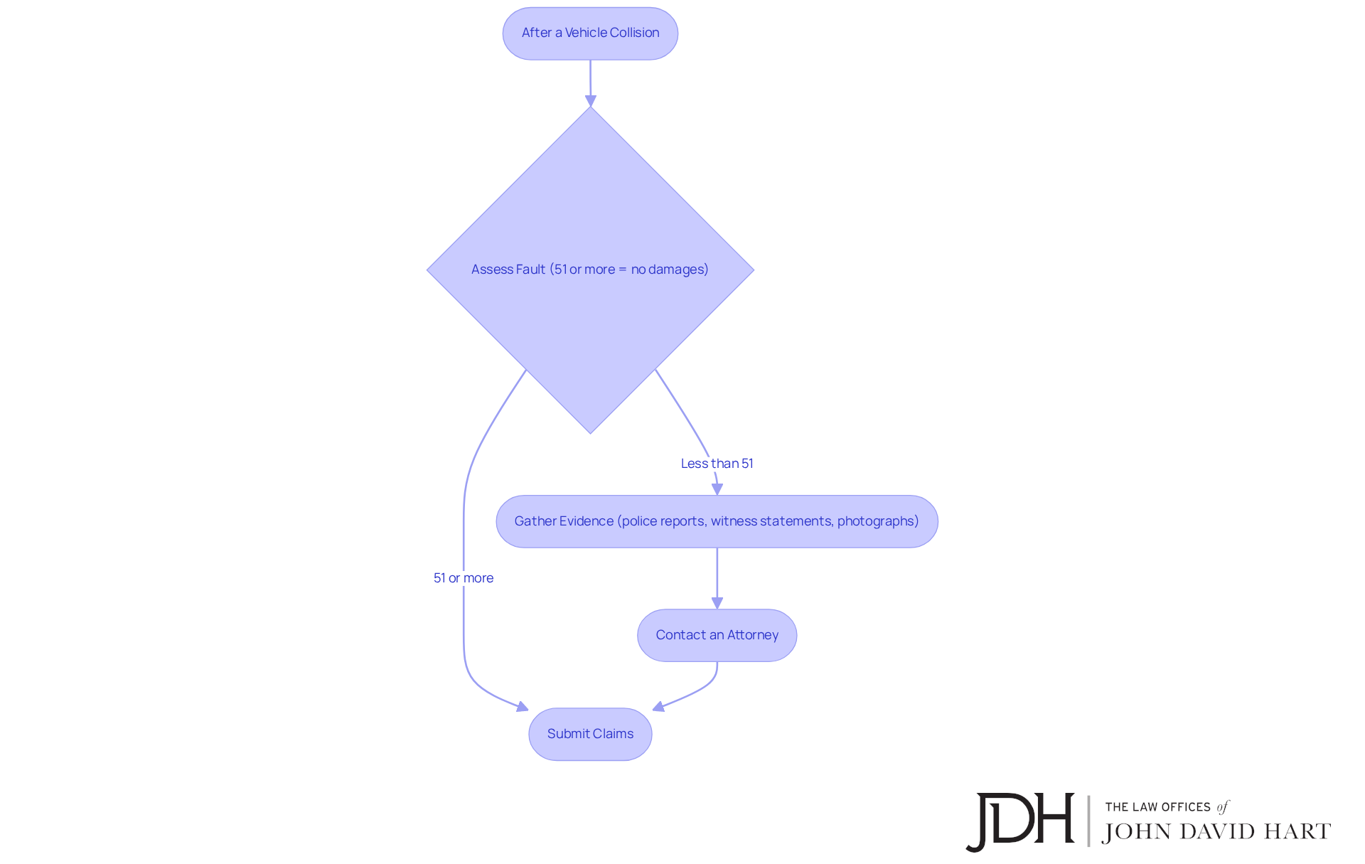 This flowchart guides you through the essential steps to take after a vehicle accident. Start at the top and follow the arrows to understand what to do next, from assessing your fault to gathering evidence and seeking legal help. This flowchart guides you through the essential steps to take after a vehicle accident. Start at the top and follow the arrows to understand what to do next, from assessing your fault to gathering evidence and seeking legal help.