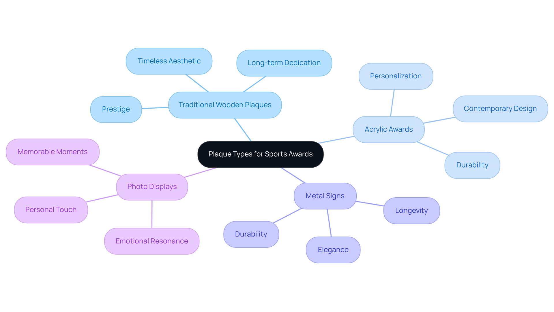 The central node represents the overall topic of plaque types. Each branch shows a different type of plaque, and the sub-branches highlight their unique features and suitability for various events.
