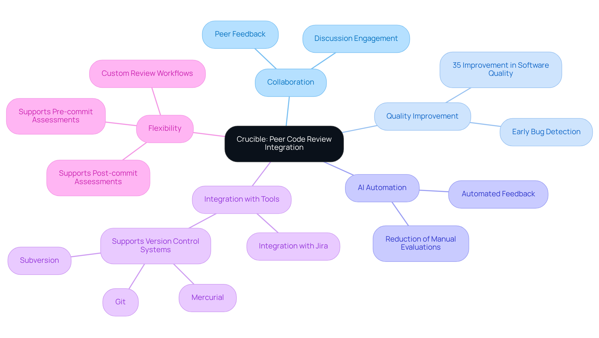 The central node represents Crucible, and the branches show its various benefits and features. Each color-coded branch helps you quickly identify different aspects of how Crucible enhances peer code review. The central node represents Crucible, and the branches show its various benefits and features. Each color-coded branch helps you quickly identify different aspects of how Crucible enhances peer code review.