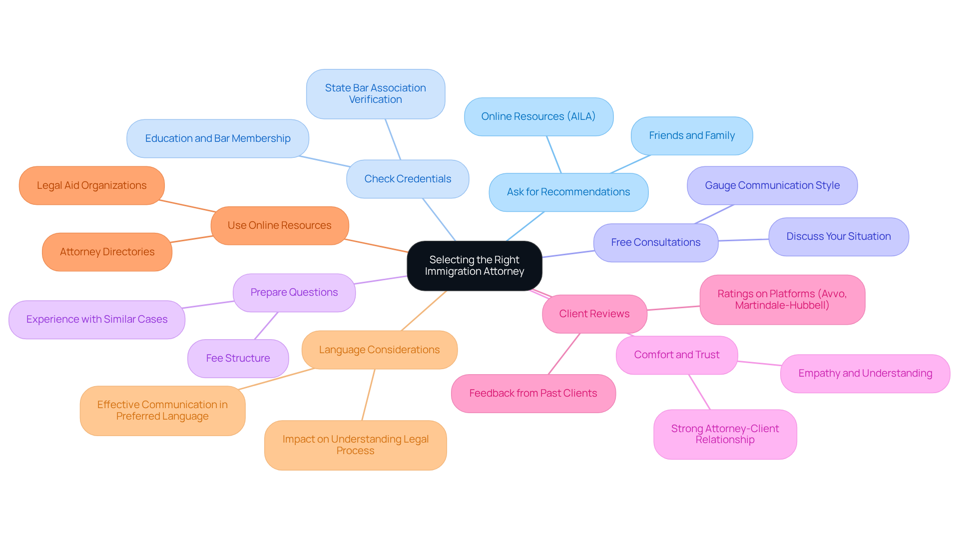 Start at the center with the main topic, then follow the branches to explore each tip. Each branch represents a key piece of advice to help you find the right attorney, making it easier to understand the process.