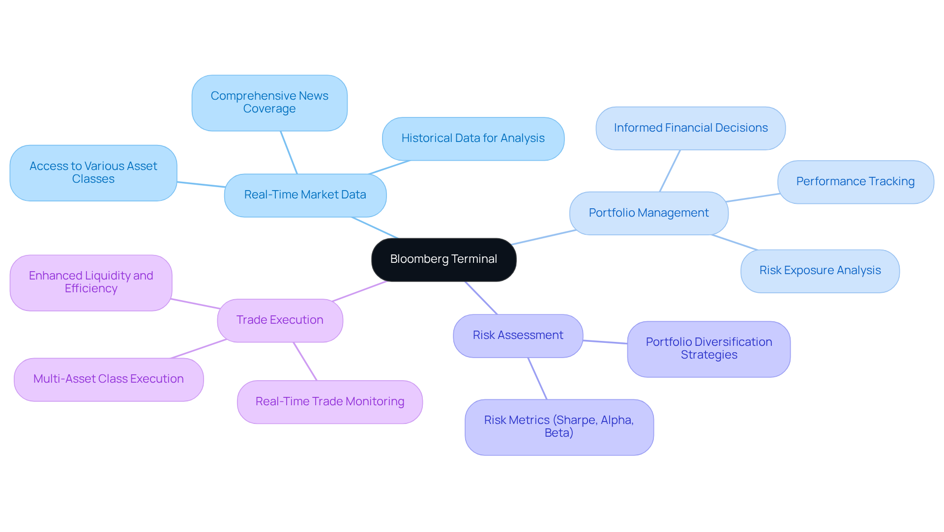 The central node represents the Bloomberg Terminal, while the branches show its main features. Each sub-branch provides more detail on how these features support investment firms in their strategies.