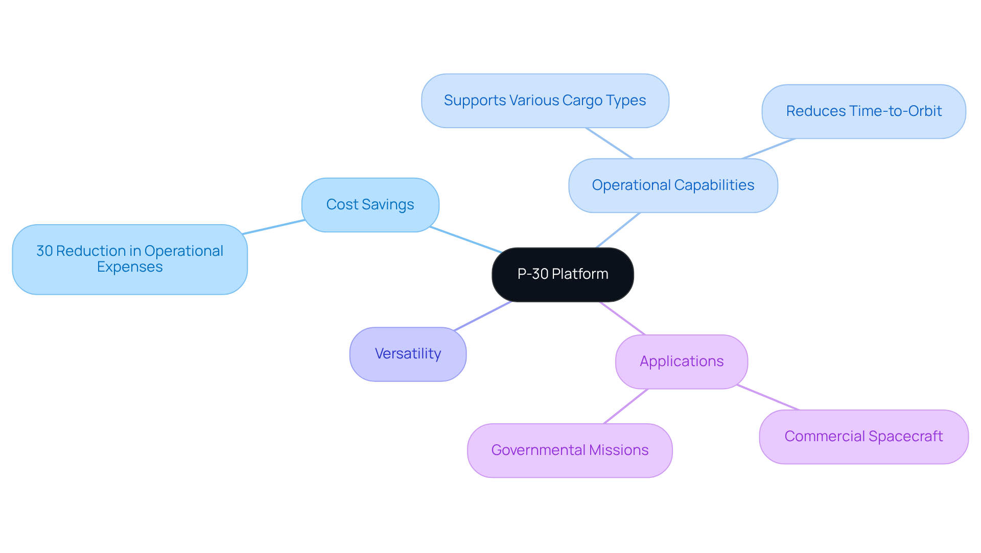 Start at the center with the P-30 platform, then explore its features and benefits through the branches. Each branch highlights a key aspect, showing how they contribute to the platform's effectiveness in space logistics. Start at the center with the P-30 platform, then explore its features and benefits through the branches. Each branch highlights a key aspect, showing how they contribute to the platform's effectiveness in space logistics.