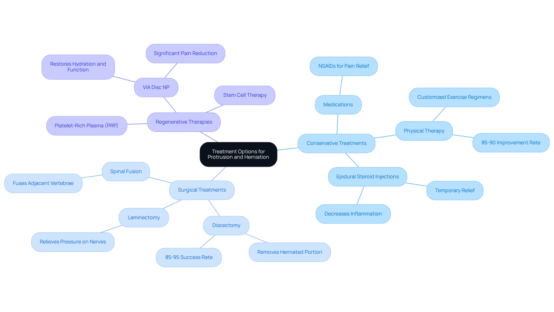 This mindmap shows the different treatment options available for protrusion and herniation. Start at the center with the main topic, then follow the branches to see the categories of treatments and their specific options. Each color represents a different category, making it easy to navigate through the information. This mindmap shows the different treatment options available for protrusion and herniation. Start at the center with the main topic, then follow the branches to see the categories of treatments and their specific options. Each color represents a different category, making it easy to navigate through the information.