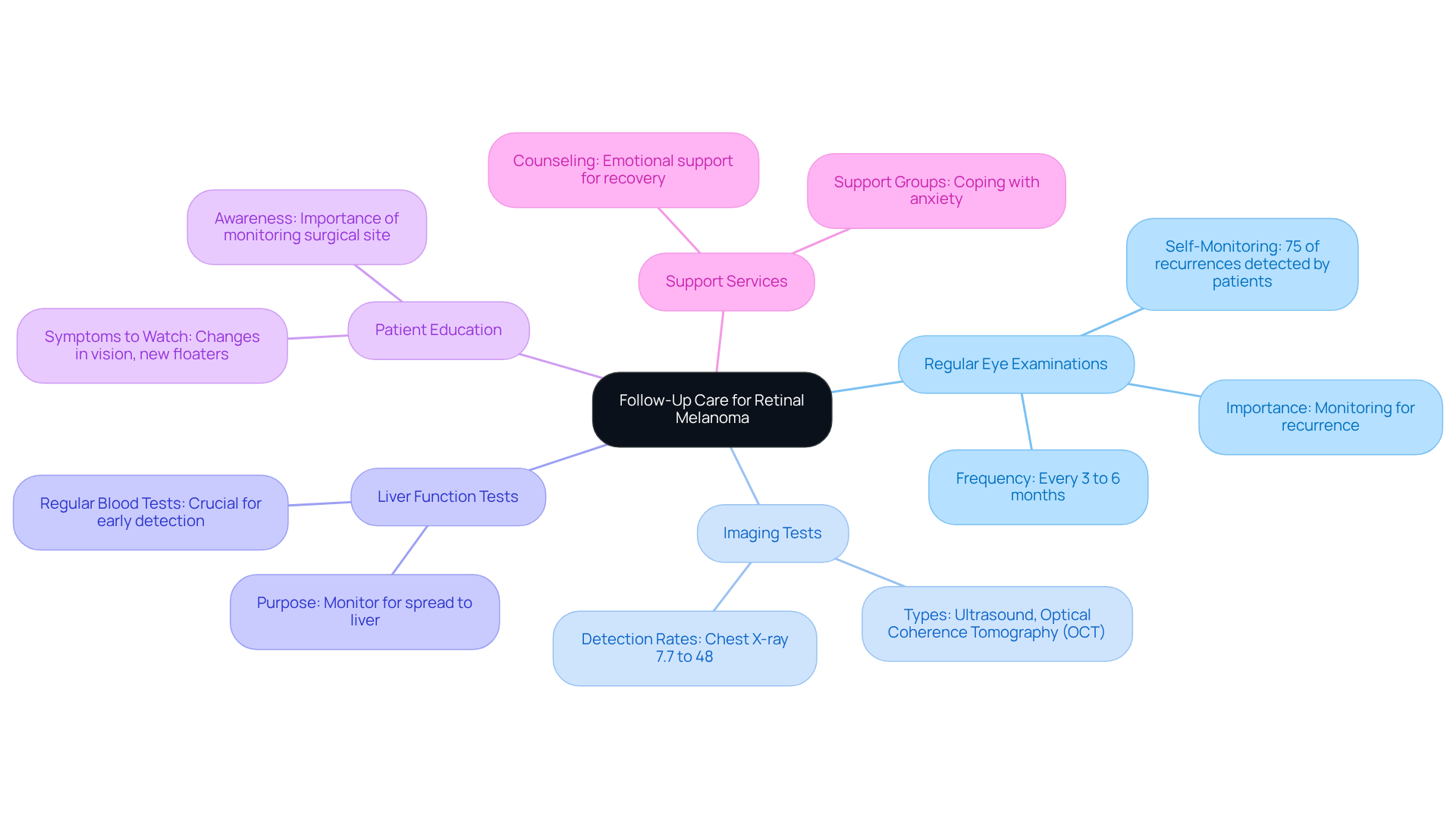 This mindmap illustrates the essential components of follow-up care after retinal melanoma treatment. Each branch represents a key area of focus, helping you understand the various aspects of recovery and their significance. The central node is your starting point, and as you follow the branches, you'll see how each component contributes to your overall well-being.