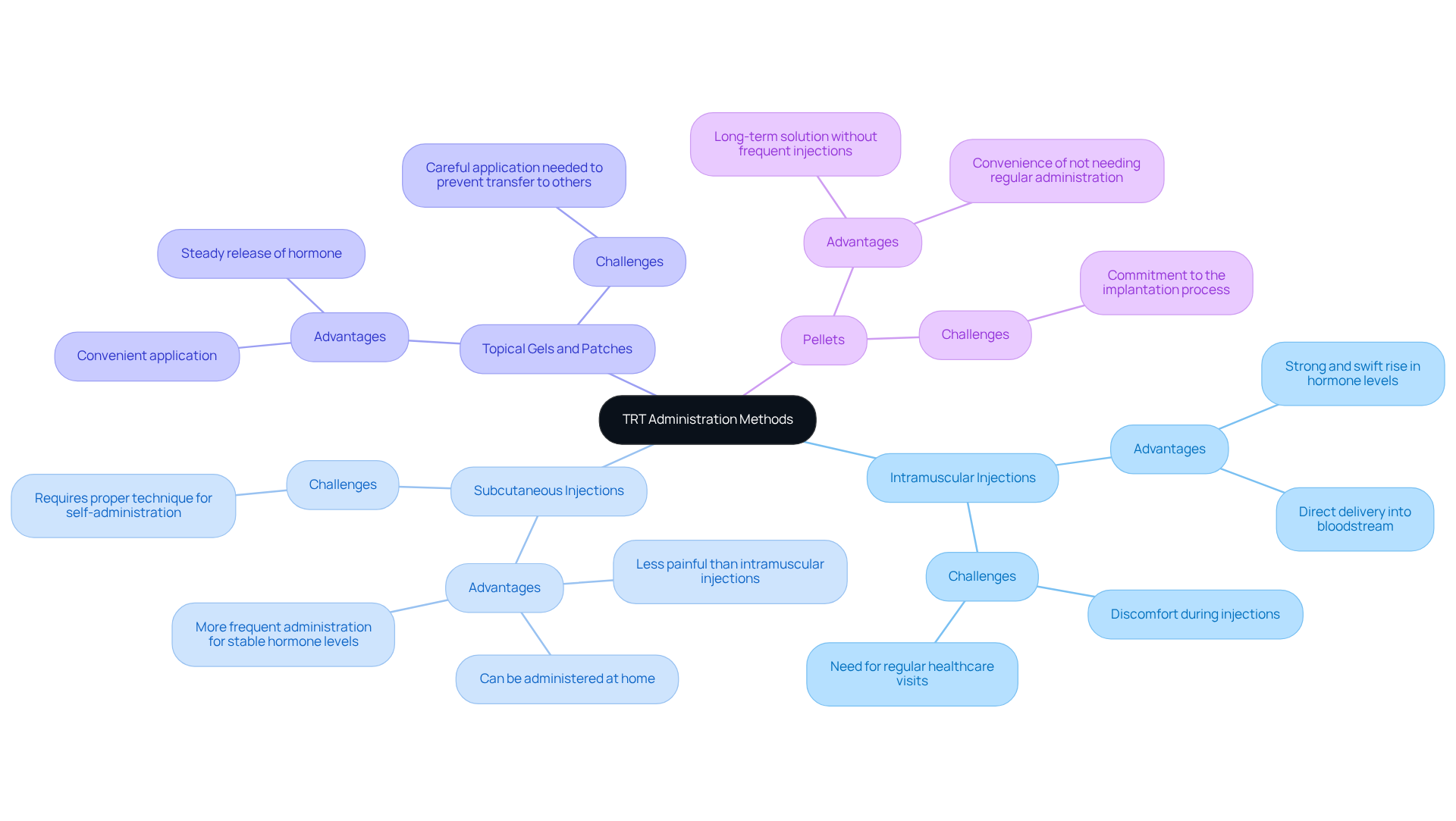 This mindmap starts with the main topic of TRT administration methods at the center. Each branch represents a different method, and the sub-branches provide details about the pros and cons of each option. Follow the branches to understand how each method works and what to consider when choosing the right one for your health journey.