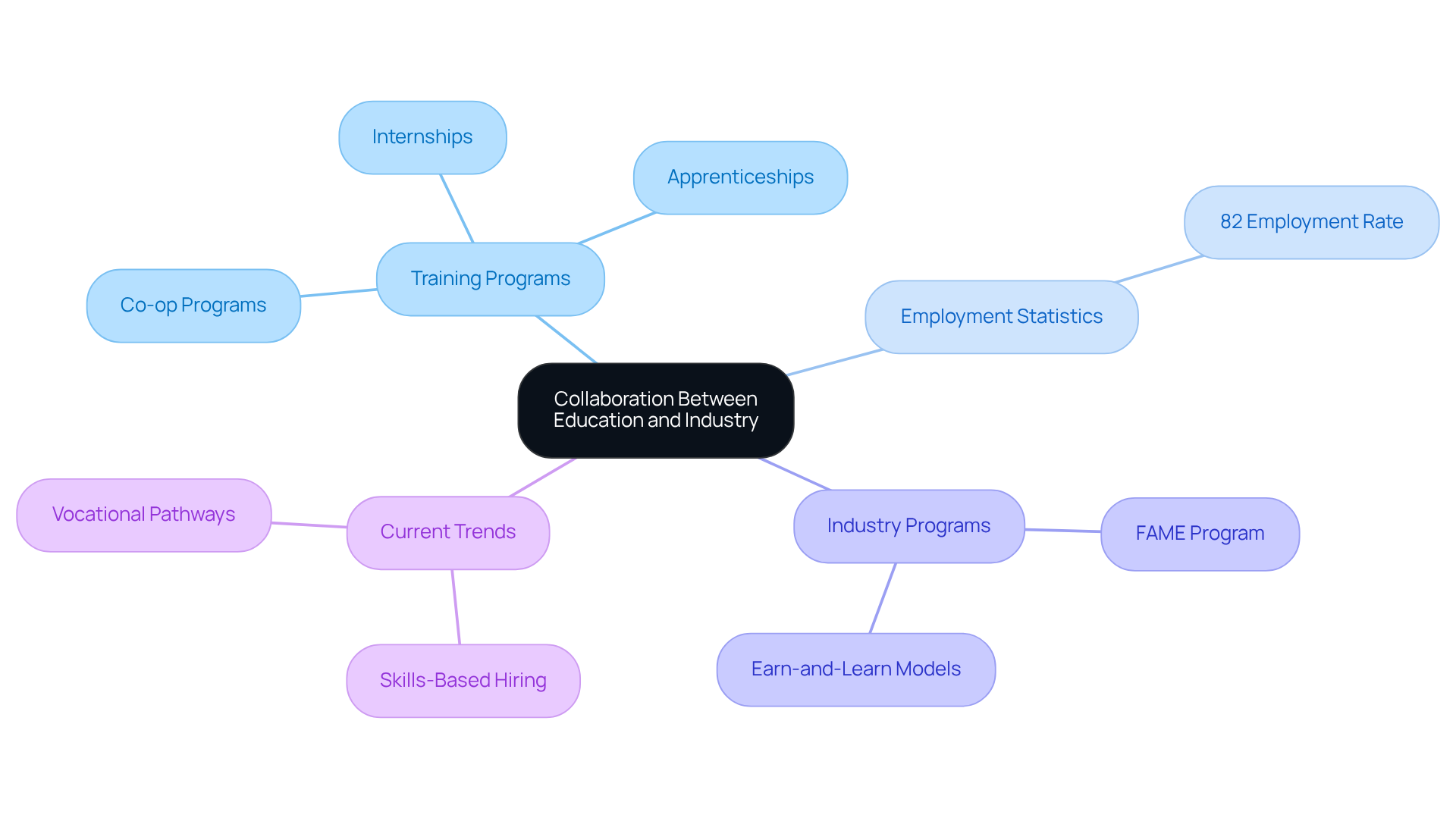 The central node represents the main theme of collaboration. Each branch shows a different aspect of this collaboration, such as training programs and employment statistics. Follow the branches to explore how education and industry work together to meet workforce needs. The central node represents the main theme of collaboration. Each branch shows a different aspect of this collaboration, such as training programs and employment statistics. Follow the branches to explore how education and industry work together to meet workforce needs.