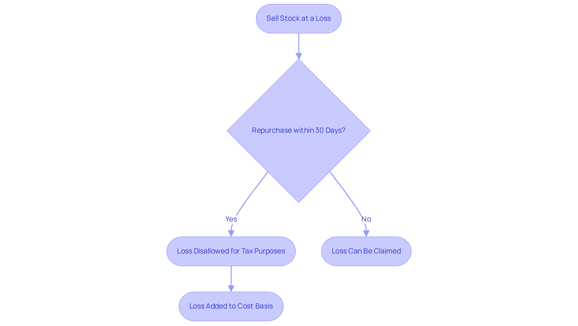 This flowchart shows what happens when you sell a stock at a loss and then repurchase it within 30 days. Follow the arrows to see how your actions affect your ability to claim losses on your taxes. This flowchart shows what happens when you sell a stock at a loss and then repurchase it within 30 days. Follow the arrows to see how your actions affect your ability to claim losses on your taxes.