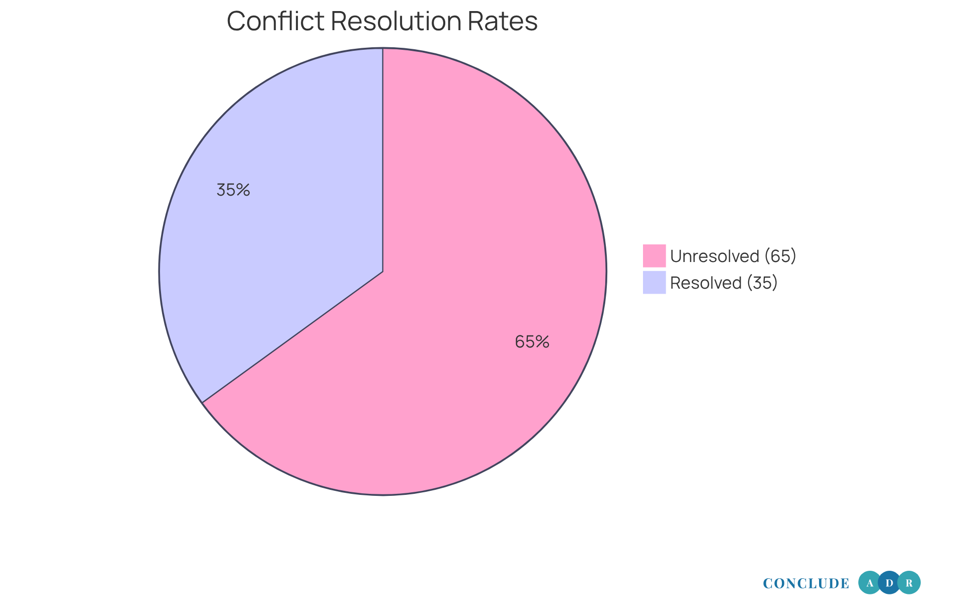 The green slice shows the percentage of conflicts that get resolved after follow-ups. The gray area represents unresolved conflicts. The bigger the green slice, the more effective follow-ups are in resolving disputes!