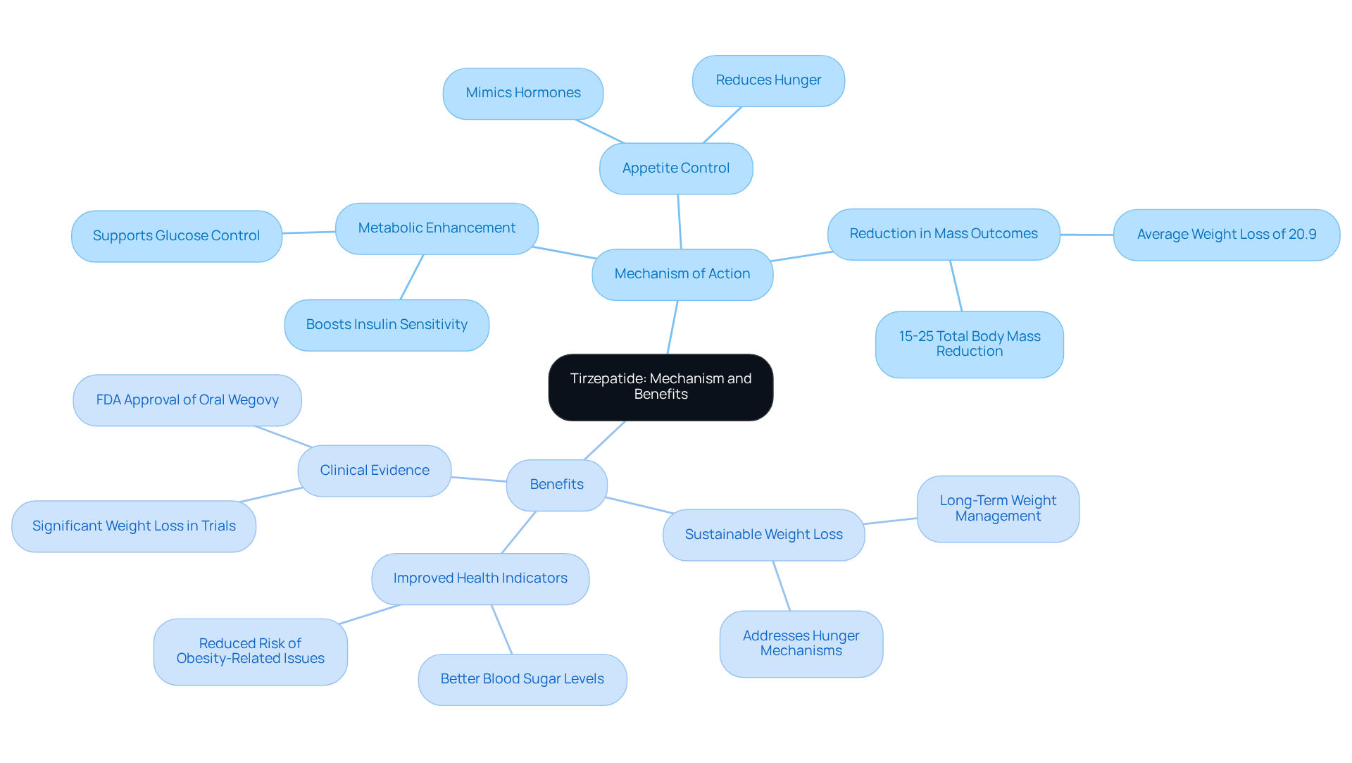 The central node represents Tirzepatide, with branches showing how it works and the benefits it provides. Each branch highlights a key aspect, making it easy to see how the medication functions and its positive effects.