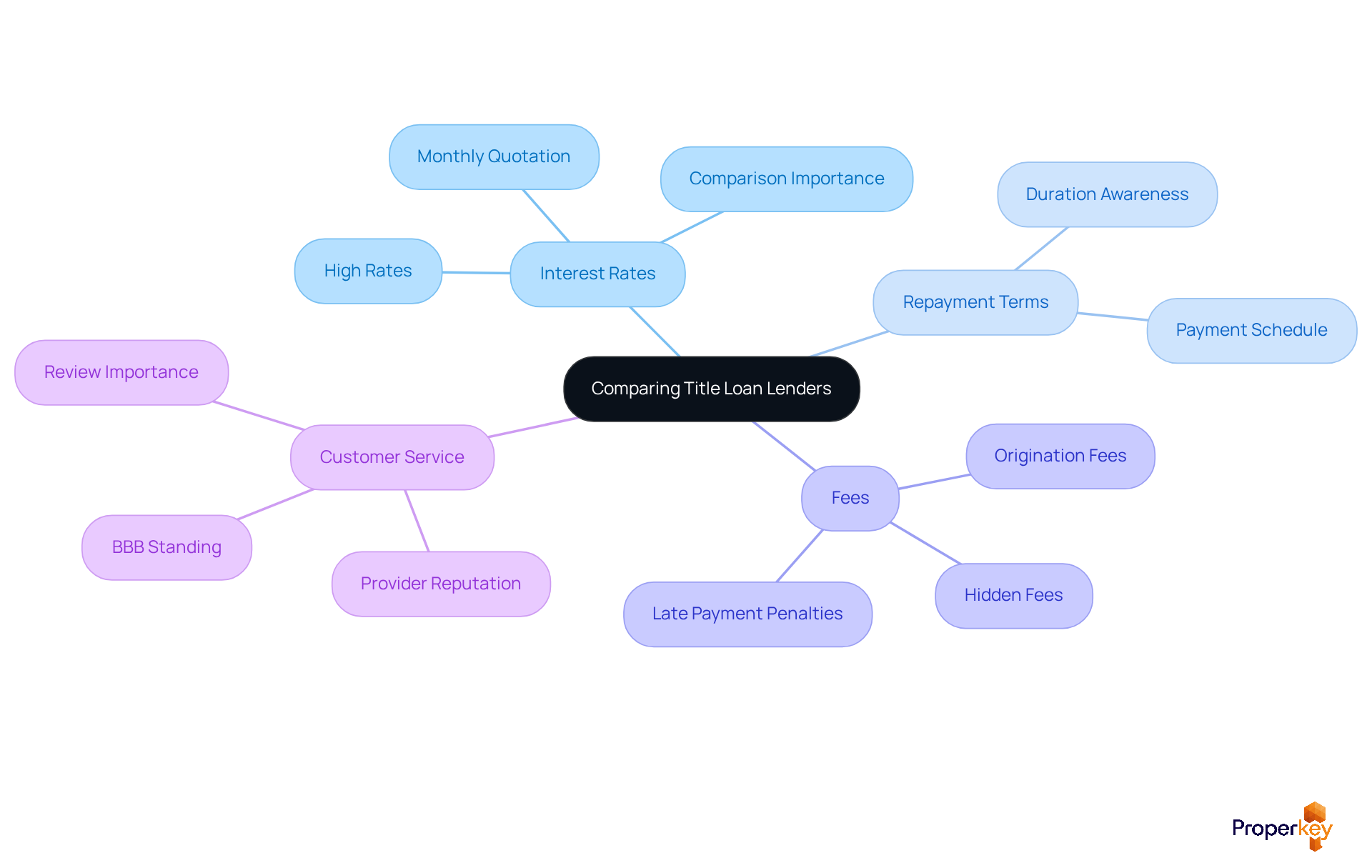 This mindmap starts with the main topic in the center and branches out into important factors to consider when choosing a title loan lender. Each branch represents a key consideration, and the sub-branches provide more details about what to look for in each area. Follow the branches to understand how each factor contributes to making an informed decision. This mindmap starts with the main topic in the center and branches out into important factors to consider when choosing a title loan lender. Each branch represents a key consideration, and the sub-branches provide more details about what to look for in each area. Follow the branches to understand how each factor contributes to making an informed decision.