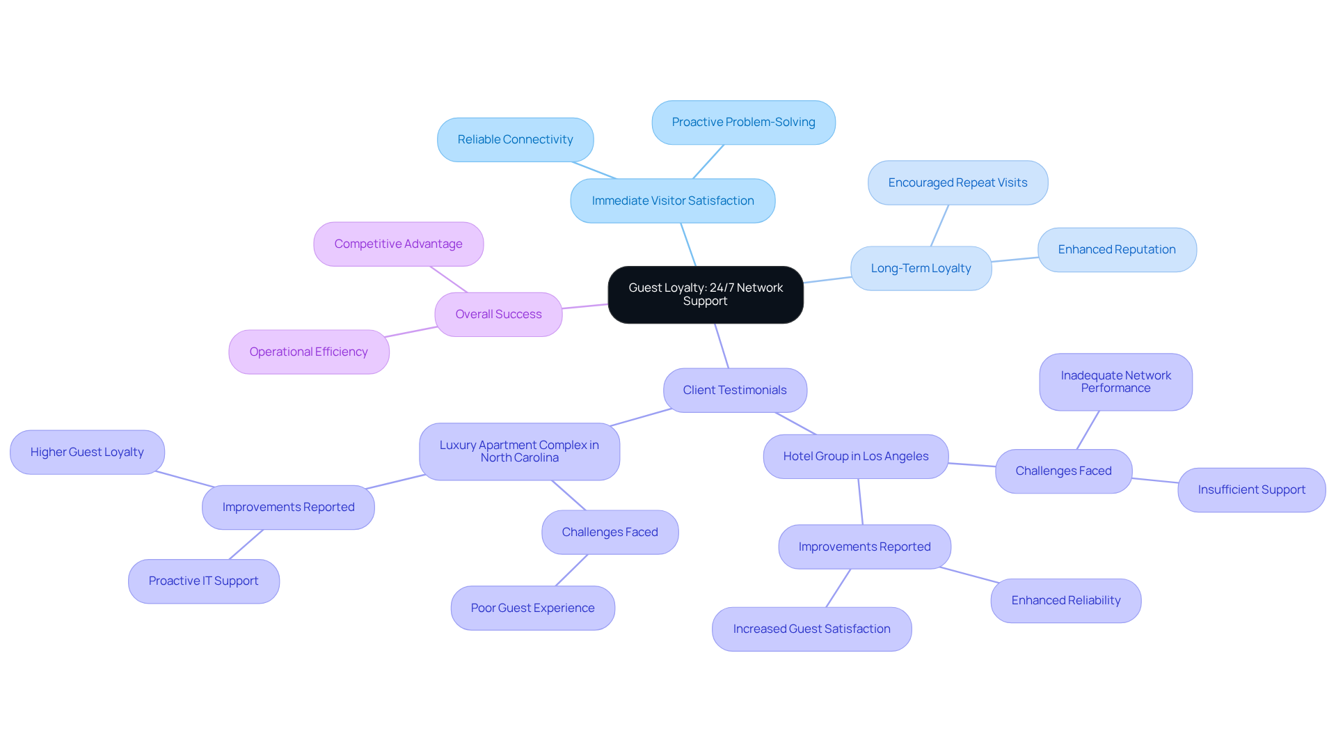 The central idea is guest loyalty, with branches showing how 24/7 support contributes to satisfaction, loyalty, and success. Each client testimonial illustrates real-world benefits, making the concept relatable and actionable.