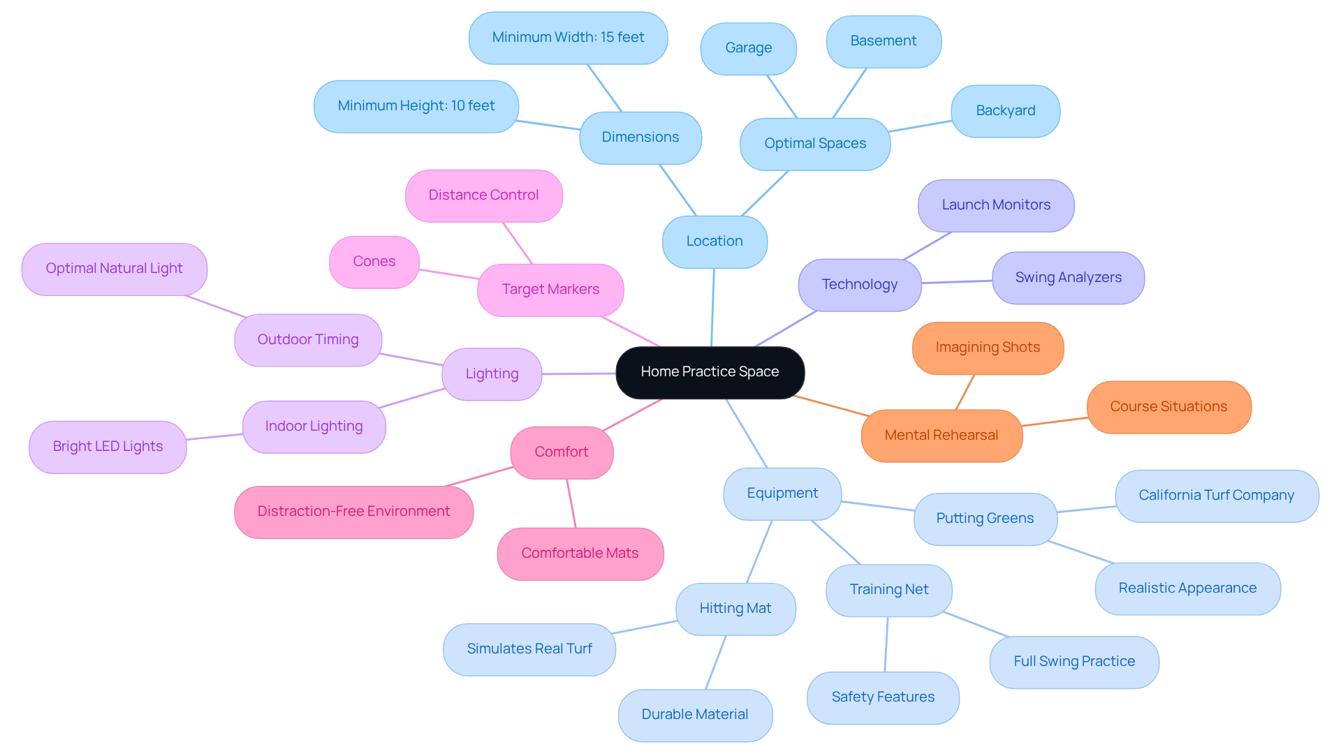 This mindmap starts with the main idea of creating a home practice space and branches out into key areas to focus on. Each branch represents a different aspect of your setup, helping you visualize how to organize your practice effectively. This mindmap starts with the main idea of creating a home practice space and branches out into key areas to focus on. Each branch represents a different aspect of your setup, helping you visualize how to organize your practice effectively.