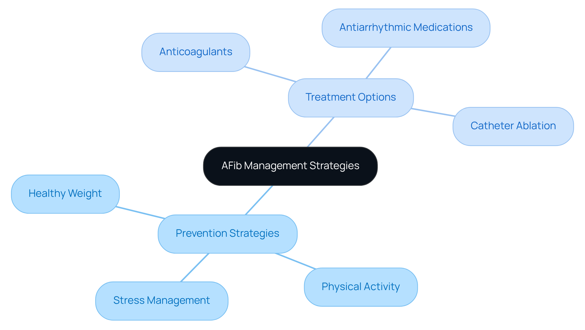 The central node represents the overall management of AFib. The branches show different strategies for prevention and treatment, helping you understand how to approach this condition effectively. The central node represents the overall management of AFib. The branches show different strategies for prevention and treatment, helping you understand how to approach this condition effectively.