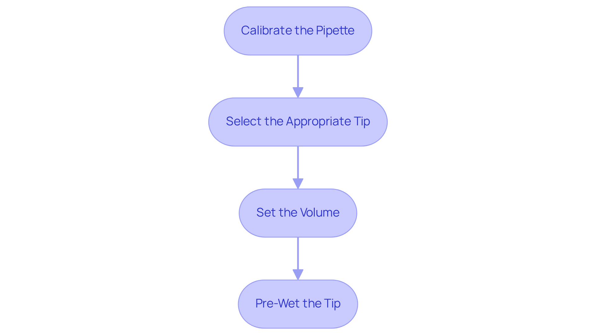 Each box represents a step in preparing your pipette. Follow the arrows to see the order of operations, ensuring accuracy in your measurements. Each box represents a step in preparing your pipette. Follow the arrows to see the order of operations, ensuring accuracy in your measurements.