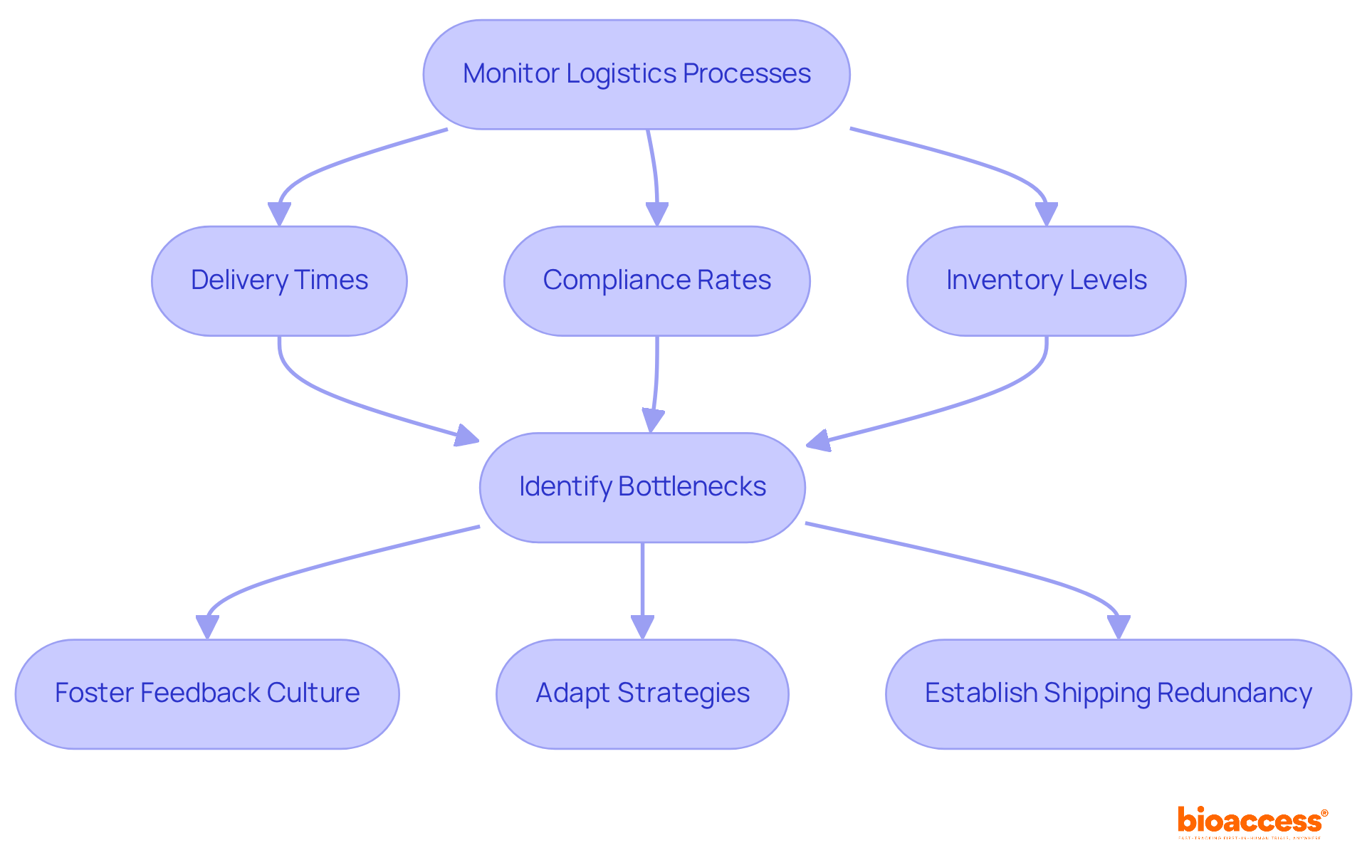 This flowchart shows the steps involved in monitoring and improving logistics processes. Each box represents a key action or metric, and the arrows indicate how they connect and influence each other in the logistics workflow.