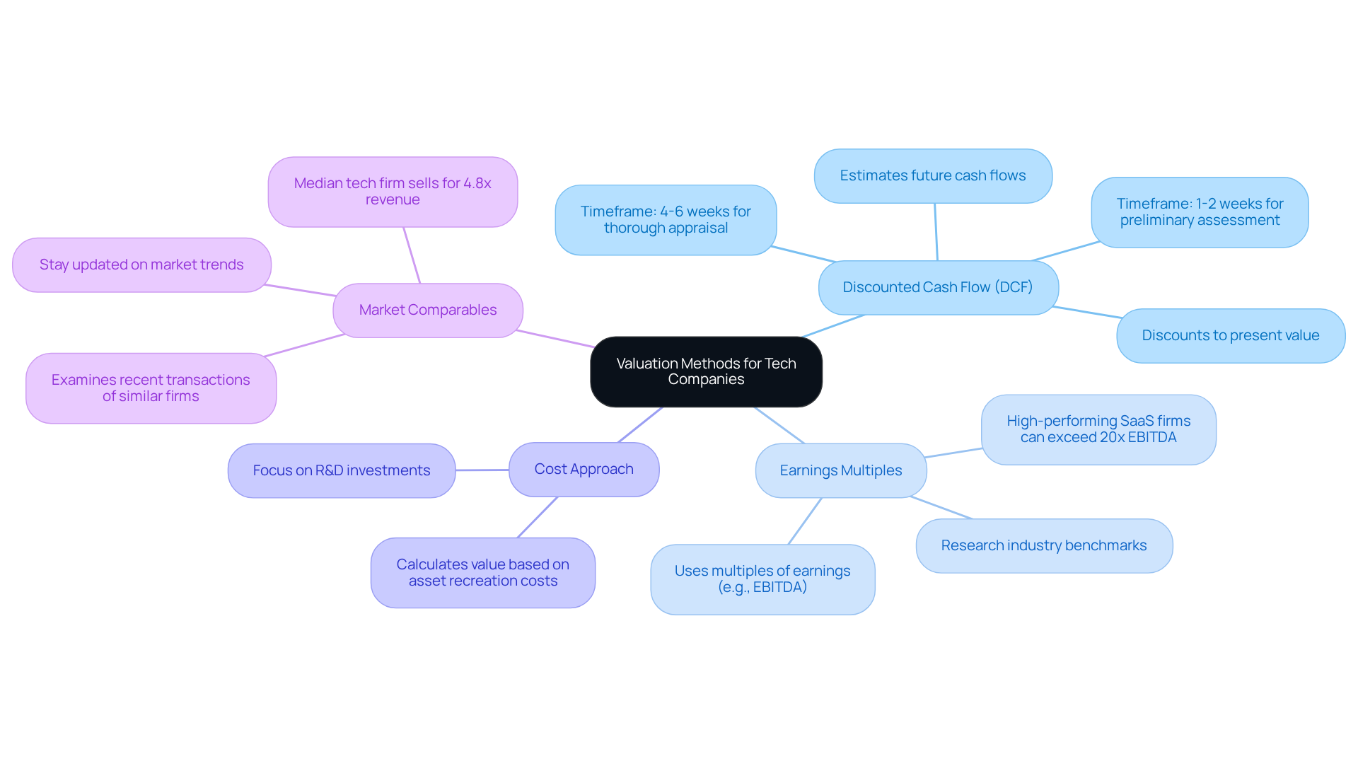 This mindmap starts with the main topic in the center and branches out into different valuation methods. Each branch represents a method, and the sub-branches provide additional details about each method's application and significance. Follow the branches to explore how each method contributes to understanding the value of tech firms.