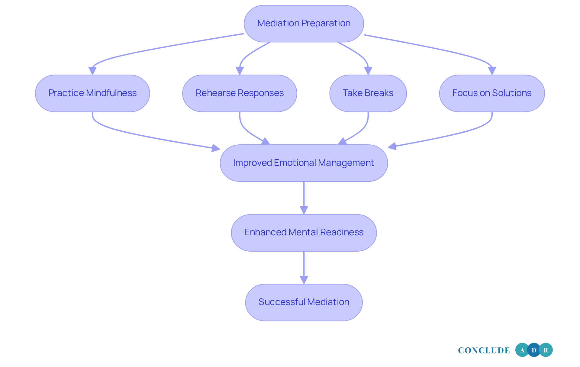 Each box in the flowchart represents a strategy to help you manage emotions during mediation. Follow the arrows to see how each strategy leads to improved mental readiness and a more successful mediation process. Each box in the flowchart represents a strategy to help you manage emotions during mediation. Follow the arrows to see how each strategy leads to improved mental readiness and a more successful mediation process.