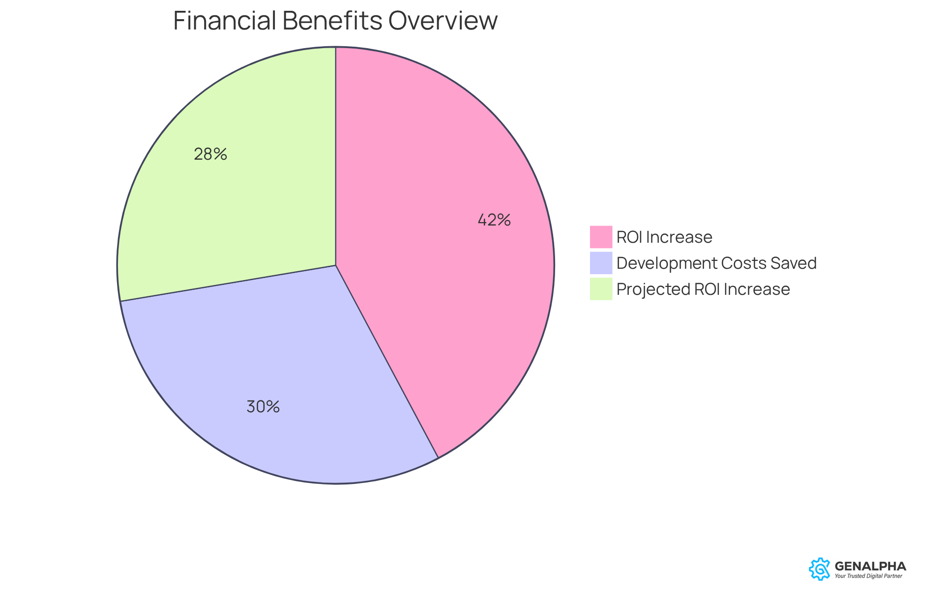 Each slice of the pie represents a different aspect of financial benefits from white label eCommerce. The larger the slice, the more significant the impact on overall costs and ROI.