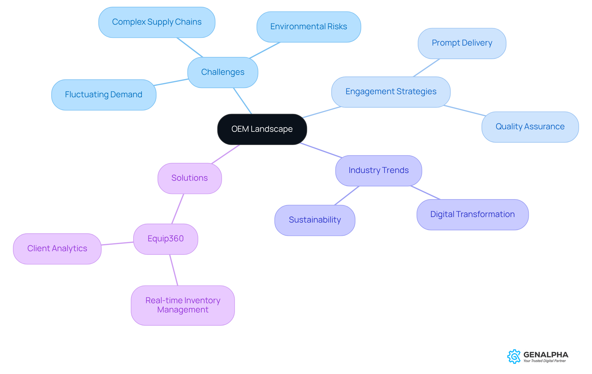This mindmap starts with the central theme of the OEM landscape and branches out into various related topics. Each branch represents a key area of focus, helping you see how challenges, strategies, trends, and solutions are interconnected in the context of OEM customers. This mindmap starts with the central theme of the OEM landscape and branches out into various related topics. Each branch represents a key area of focus, helping you see how challenges, strategies, trends, and solutions are interconnected in the context of OEM customers.