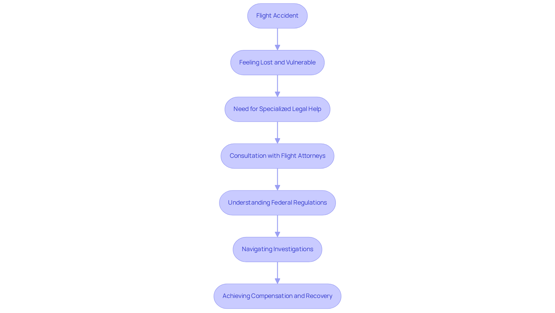 This flowchart illustrates the journey victims take after a flight accident. Each box represents a step in the process, showing how they move from feeling lost to finding legal support and ultimately achieving recovery.