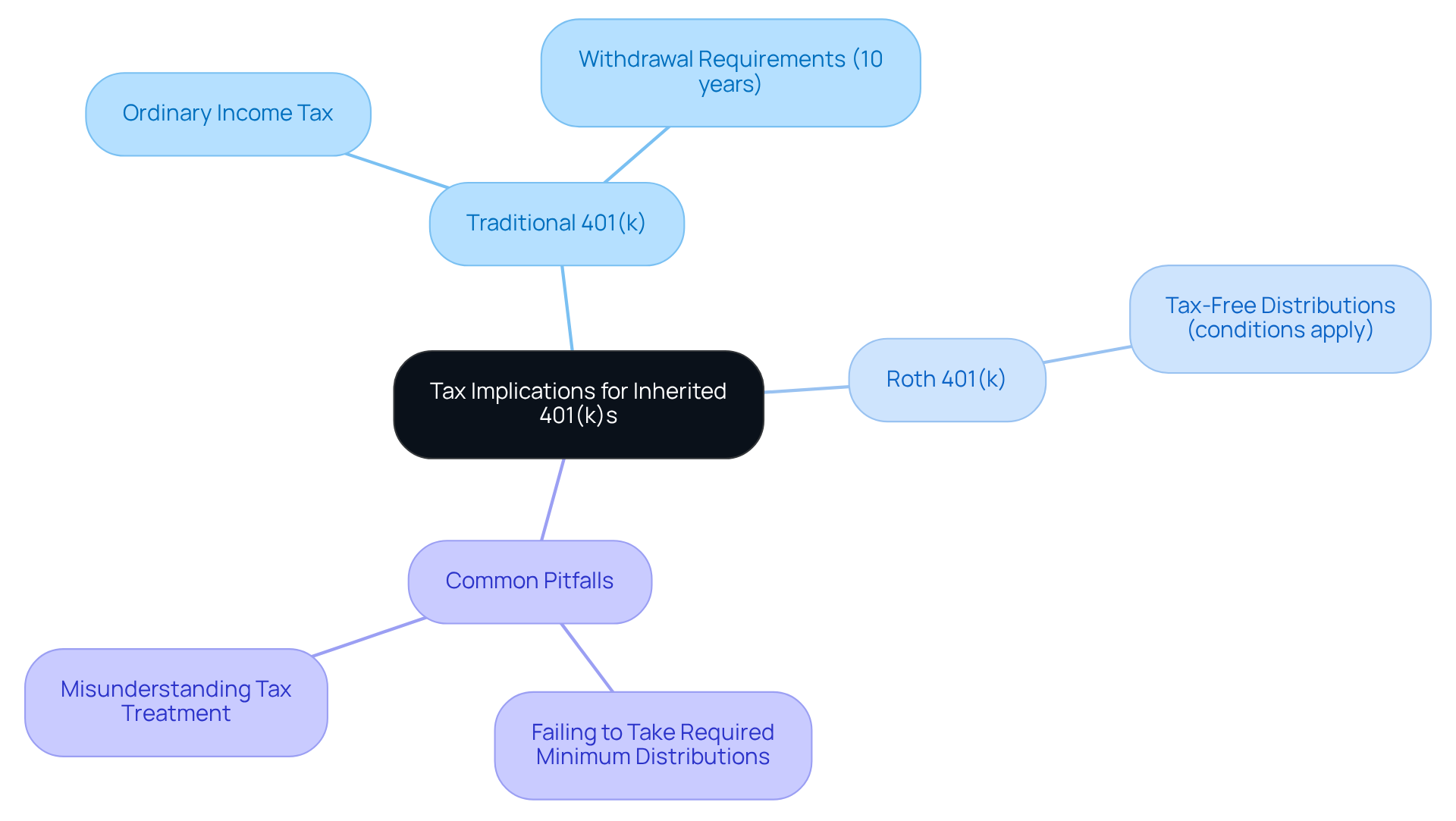 The central node represents the main topic, while the branches show different account types and their tax implications. Each sub-branch highlights important details and common mistakes to avoid, helping beneficiaries navigate their inherited assets. The central node represents the main topic, while the branches show different account types and their tax implications. Each sub-branch highlights important details and common mistakes to avoid, helping beneficiaries navigate their inherited assets.