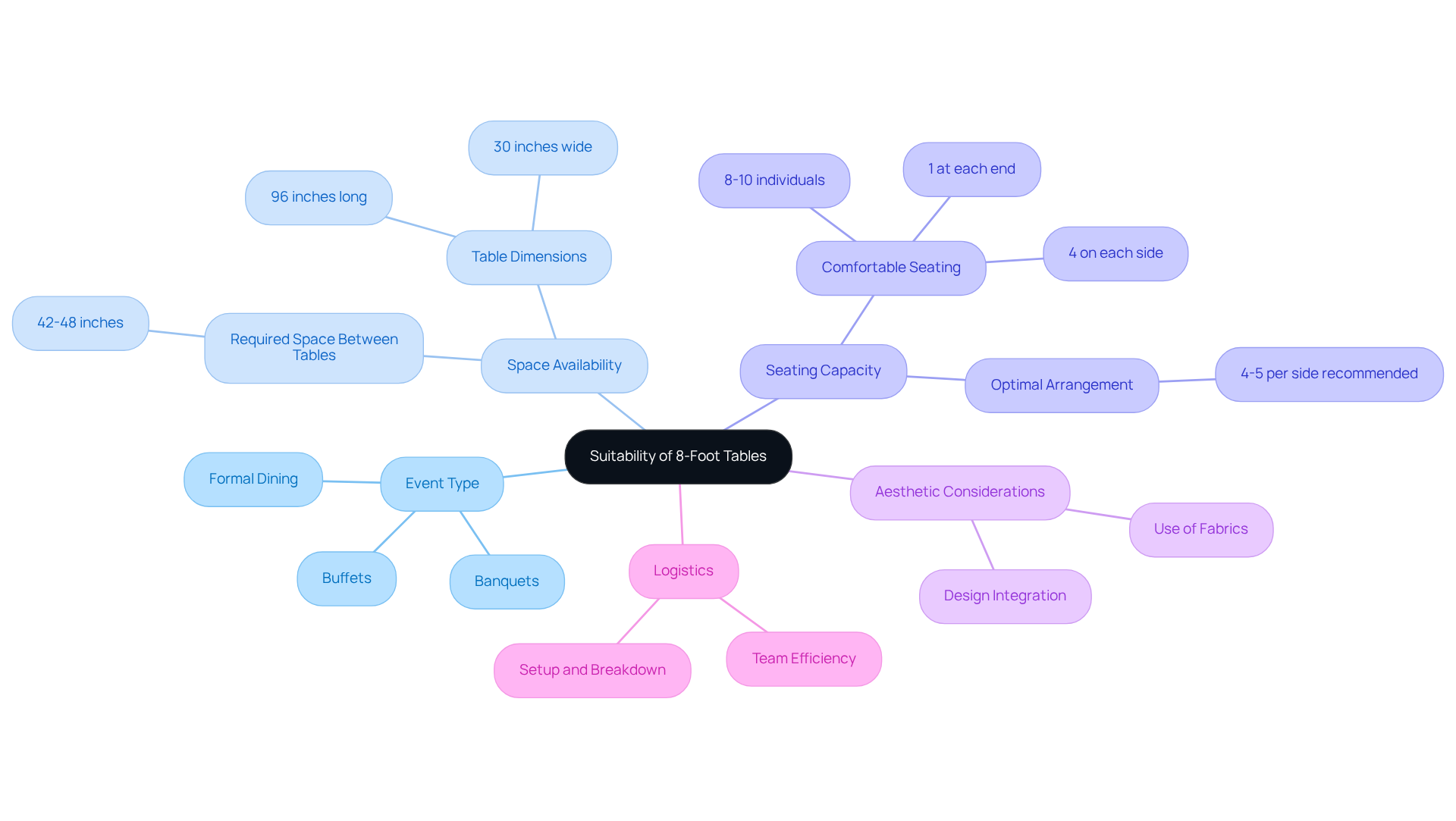 The central node represents the main topic, while the branches show different factors to consider. Each branch can be explored to understand how it contributes to the overall suitability of the tables for your event. The central node represents the main topic, while the branches show different factors to consider. Each branch can be explored to understand how it contributes to the overall suitability of the tables for your event.