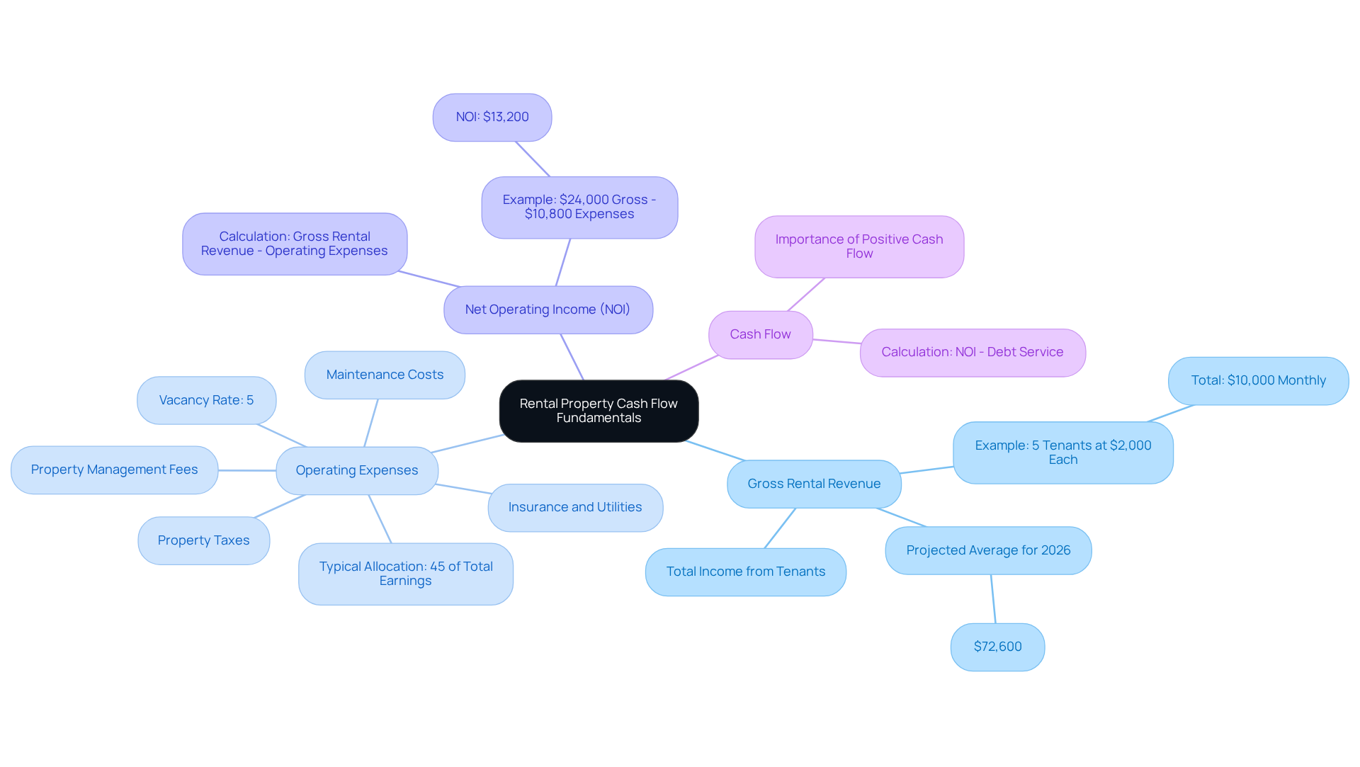 Start at the center with the main idea of cash flow, then explore each branch to learn about gross revenue, expenses, NOI, and cash flow. Each branch provides insights into how these elements contribute to understanding rental property investments. Start at the center with the main idea of cash flow, then explore each branch to learn about gross revenue, expenses, NOI, and cash flow. Each branch provides insights into how these elements contribute to understanding rental property investments.