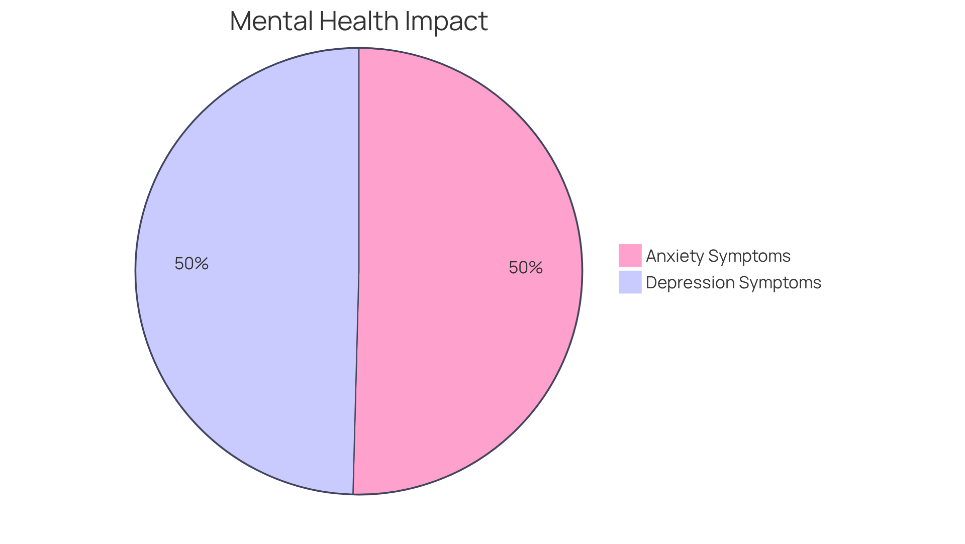 This pie chart shows how many individuals with chronic pain experience depression and anxiety. The larger the slice, the more people are affected by that issue. It highlights the significant mental health challenges faced by those with chronic discomfort.