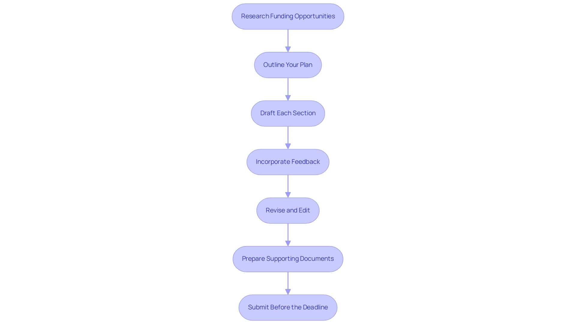 Each box represents a step in crafting a funding proposal, connected by arrows that indicate the required sequence of actions. Each box represents a step in crafting a funding proposal, connected by arrows that indicate the required sequence of actions.