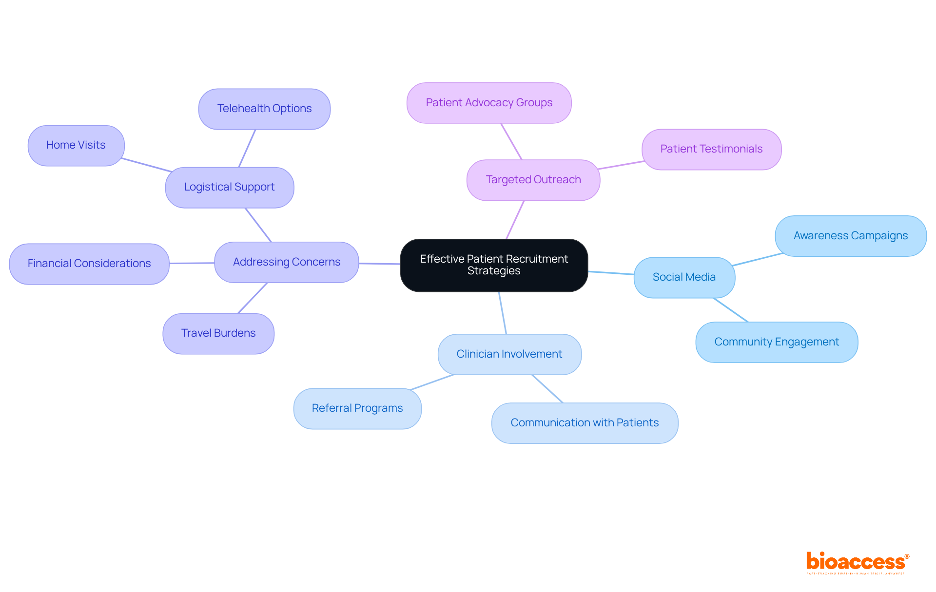 The center shows the main focus on patient recruitment, and the branches represent different strategies and considerations. Follow the branches to explore how each area contributes to enhancing recruitment efforts.
