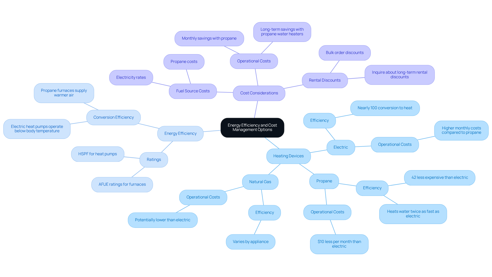 This mindmap helps you visualize the different heating options and their efficiencies. Start at the center with the main topic, then explore each branch to see the types of heaters, their energy efficiencies, and how costs can vary based on fuel sources and rental terms.