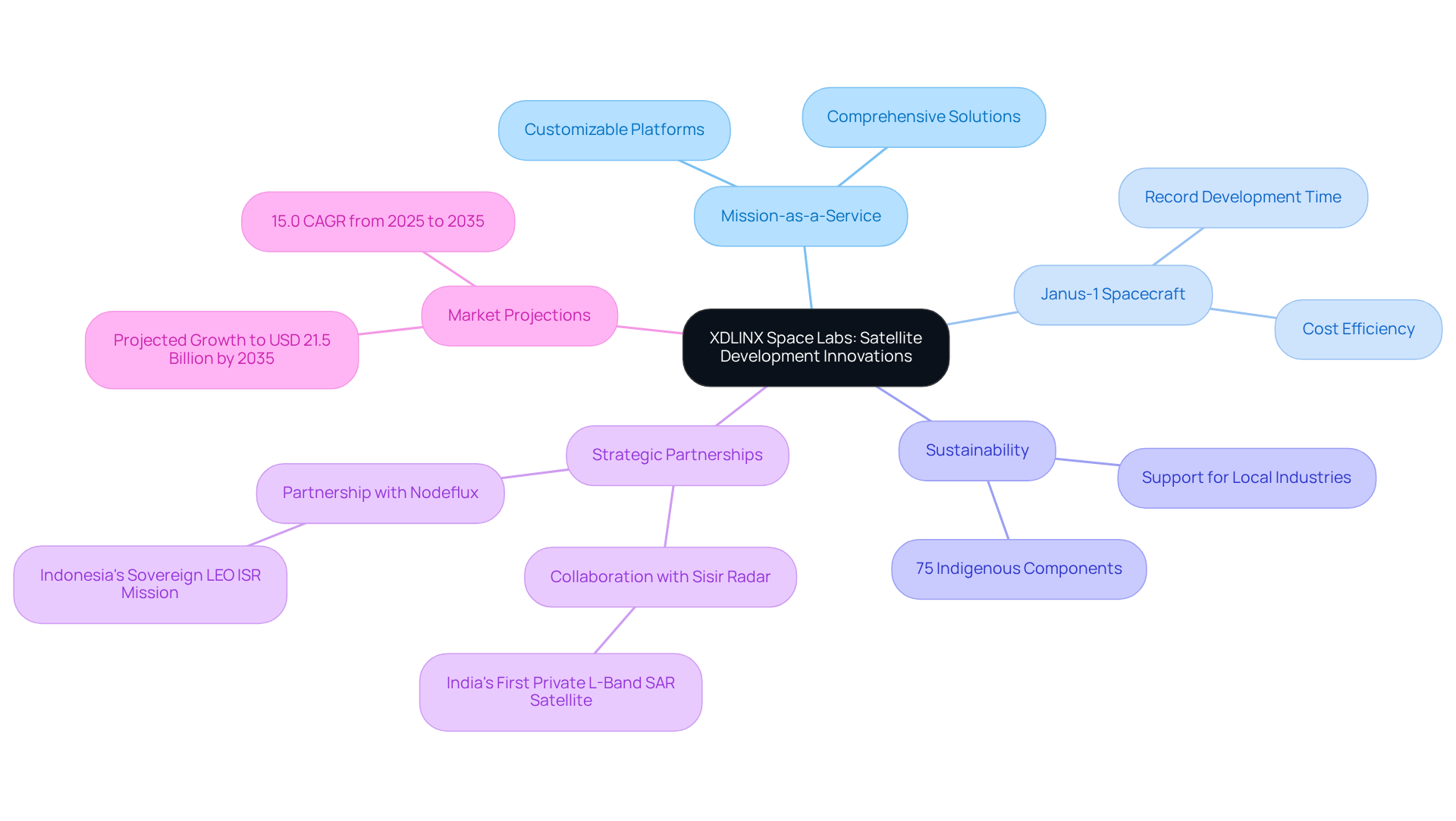 The central node represents the main topic, while the branches show different innovative strategies and projects. Each color-coded branch helps you see how various elements contribute to the overall theme of satellite development. The central node represents the main topic, while the branches show different innovative strategies and projects. Each color-coded branch helps you see how various elements contribute to the overall theme of satellite development.