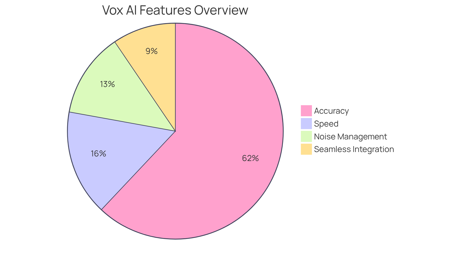 Each segment of the pie chart shows a different feature of Vox AI's technology. The larger the segment, the more significant that feature is in enhancing order accuracy and customer satisfaction.