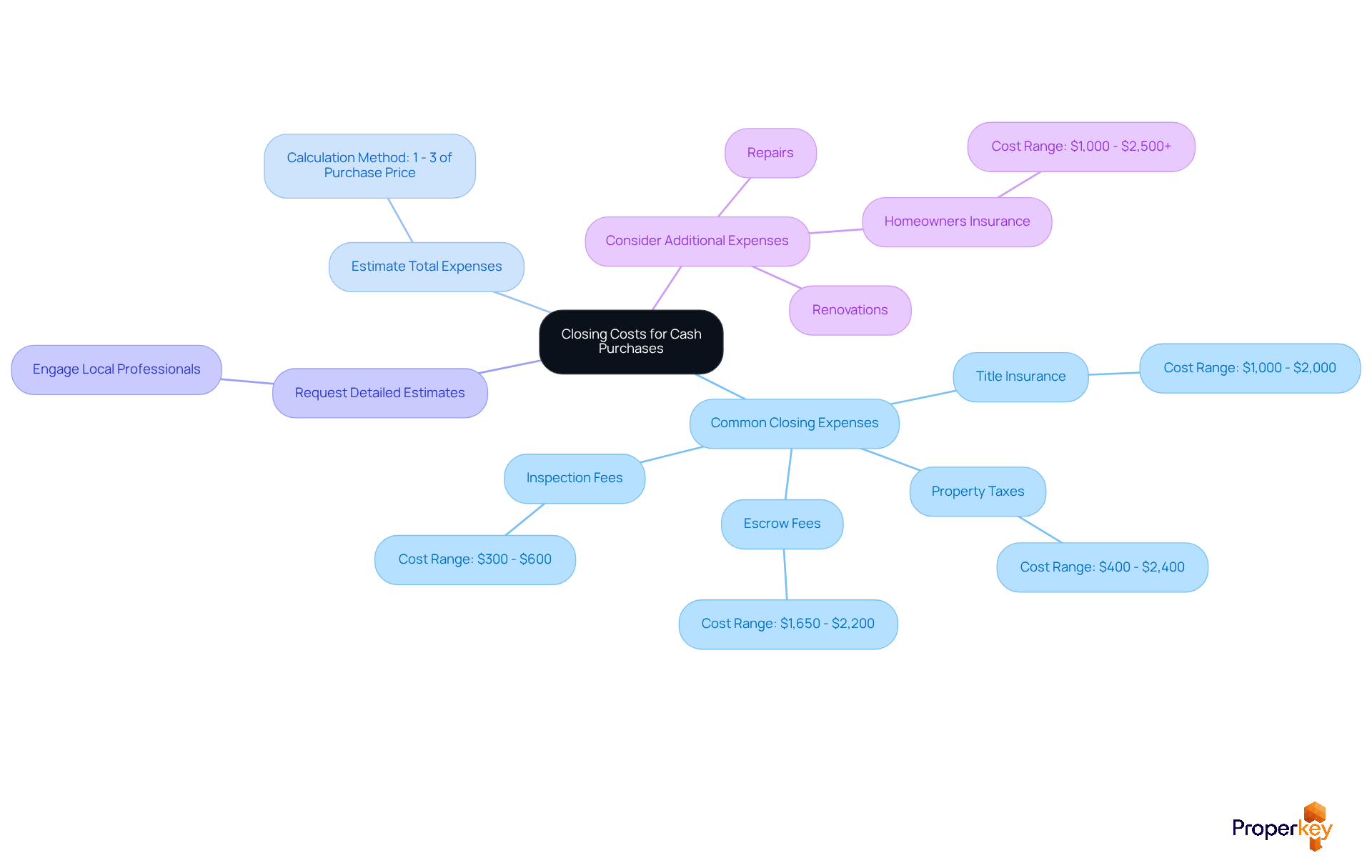This mindmap starts with the main topic of closing costs at the center. Each branch represents a key area to consider when buying a home with cash, helping you see how different expenses relate to each other. The sub-branches provide specific details and cost ranges, making it easier to understand what to expect.