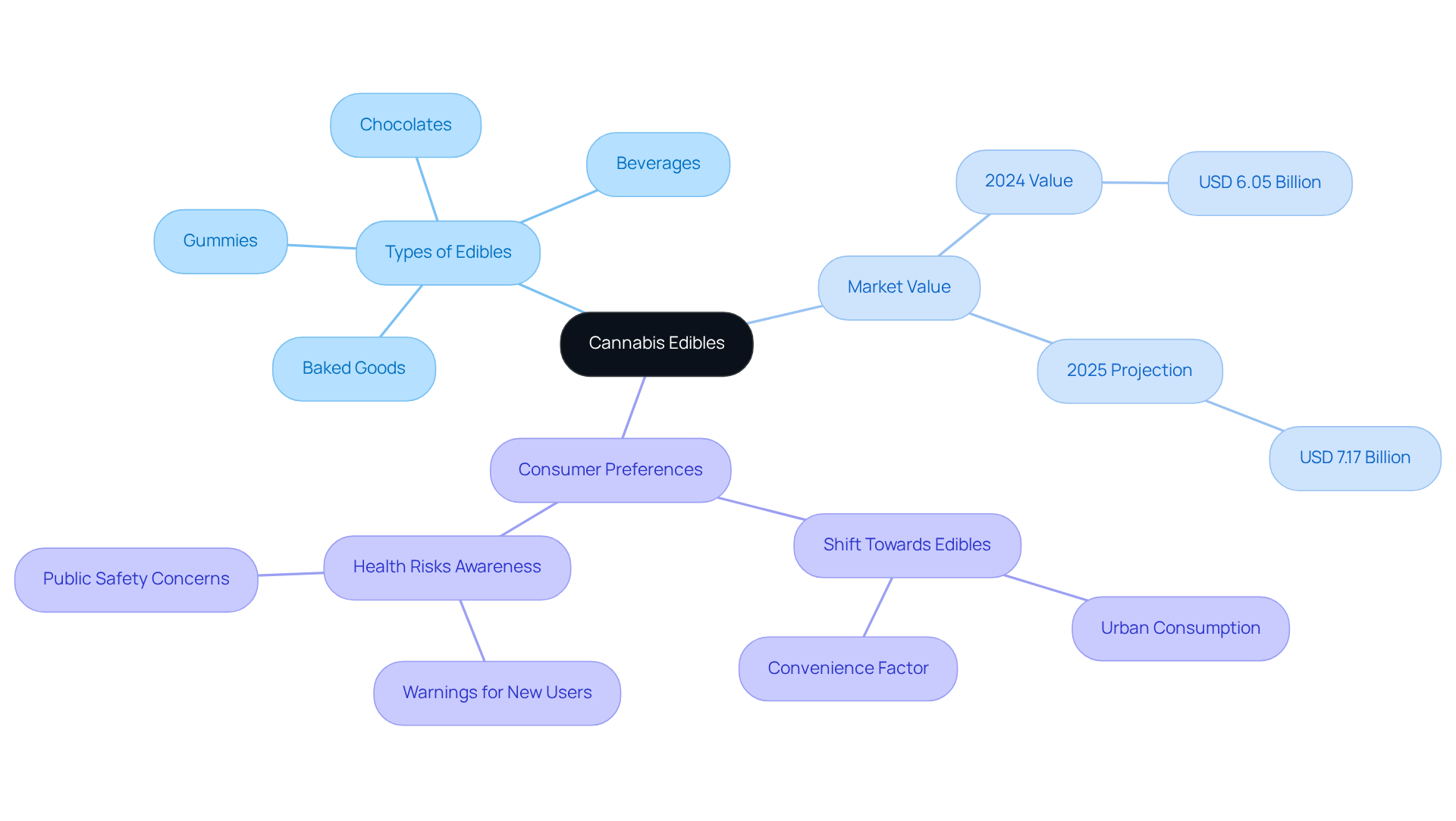 Start at the center with cannabis edibles, then follow the branches to discover different types, market trends, and what consumers are looking for. Each color represents a different aspect of the cannabis edible experience. Start at the center with cannabis edibles, then follow the branches to discover different types, market trends, and what consumers are looking for. Each color represents a different aspect of the cannabis edible experience.